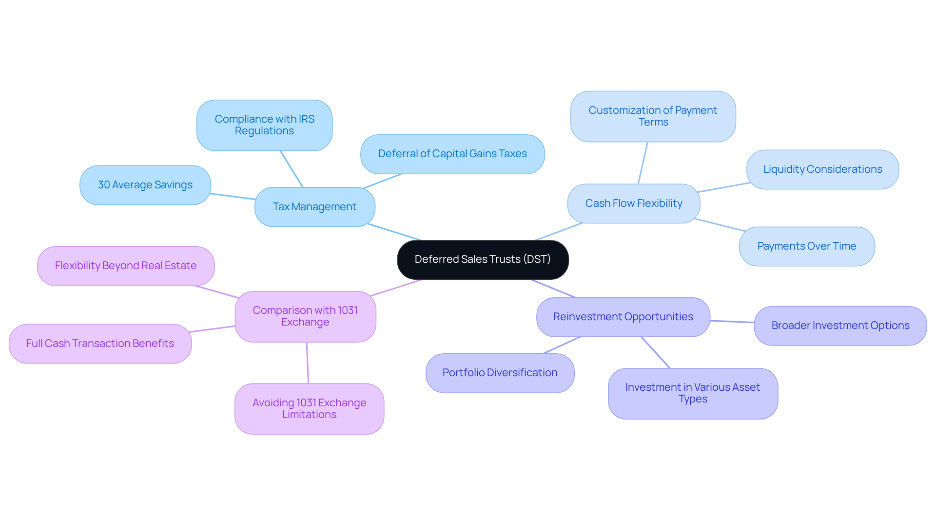 The center represents the main concept of DSTs, while the branches illustrate the various benefits and features. Each color-coded branch helps you quickly identify different aspects of how DSTs can aid in tax management and investment strategies.