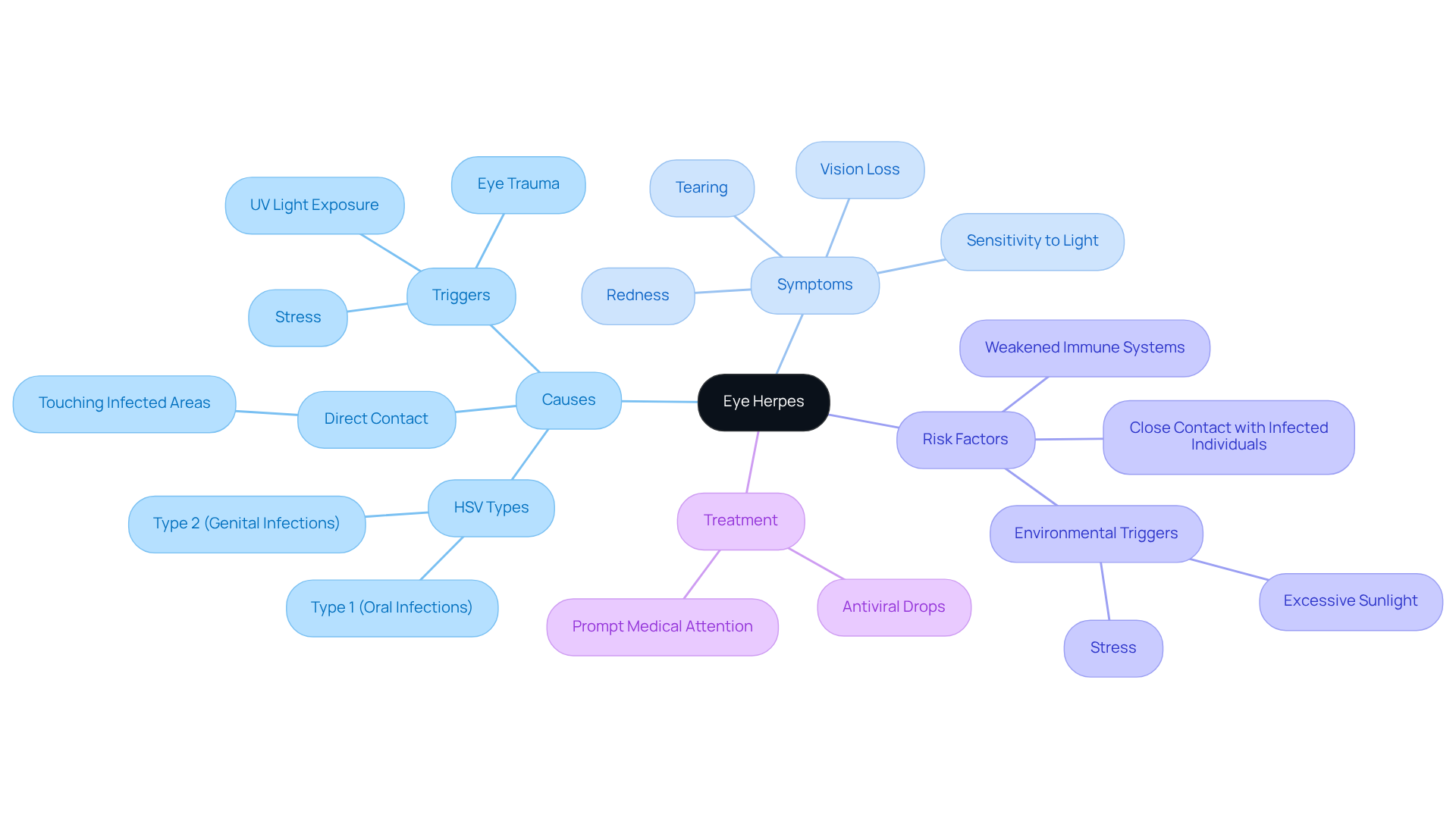 The central node represents eye herpes, with branches showing its causes, symptoms, risk factors, and treatment options. Each branch connects related information, helping you see how everything is linked together. The central node represents eye herpes, with branches showing its causes, symptoms, risk factors, and treatment options. Each branch connects related information, helping you see how everything is linked together.