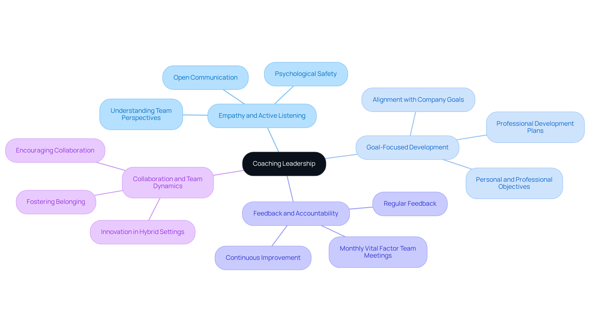 This mindmap starts with the core concept of coaching leadership at the center. Each branch represents a key characteristic, and the sub-branches provide more detail. This visual helps you see how these principles interconnect and contribute to effective leadership. This mindmap starts with the core concept of coaching leadership at the center. Each branch represents a key characteristic, and the sub-branches provide more detail. This visual helps you see how these principles interconnect and contribute to effective leadership.