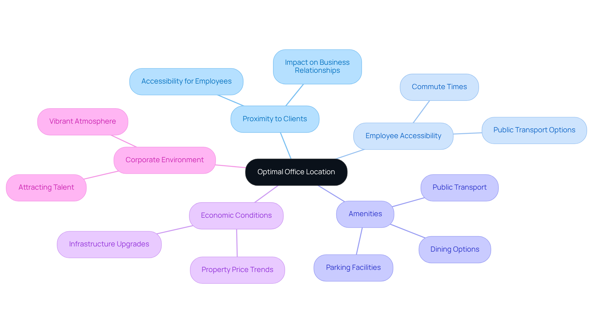 Start at the center with the main idea of choosing an office location, then explore the branches to see the important factors that influence this decision. Each branch represents a key consideration, and the sub-branches provide more detail on each factor.