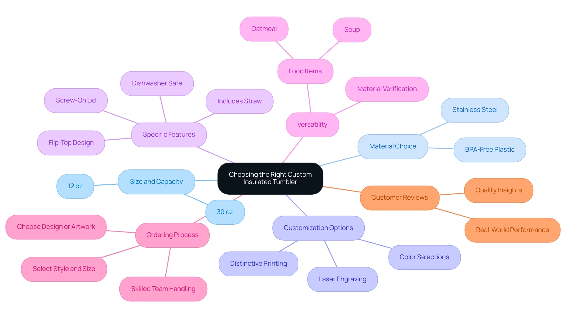 Each branch represents a key factor in choosing a tumbler, with sub-branches detailing specific aspects related to each factor.