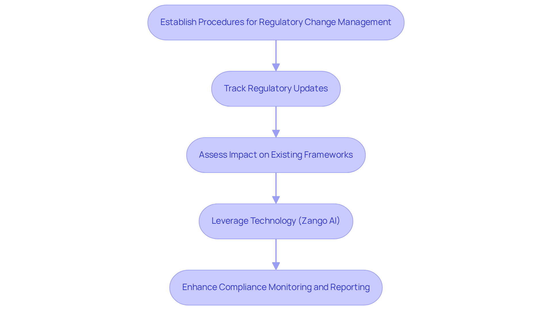 Each box represents a step in the process of managing regulatory changes. Follow the arrows to see how each step leads to the next, ultimately enhancing compliance and monitoring.