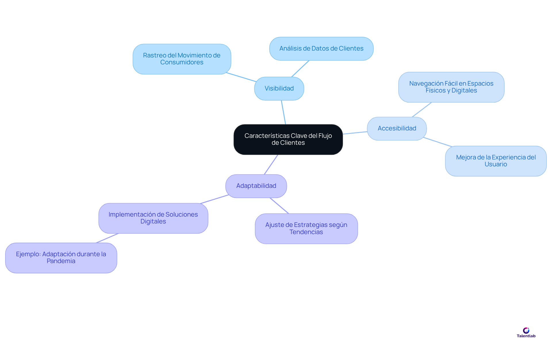 Este mapa muestra las características esenciales que las organizaciones deben considerar para gestionar eficazmente el flujo de clientes. Cada rama representa una característica clave, y puedes explorar más detalles siguiendo las sub-ramas. Este mapa muestra las características esenciales que las organizaciones deben considerar para gestionar eficazmente el flujo de clientes. Cada rama representa una característica clave, y puedes explorar más detalles siguiendo las sub-ramas.