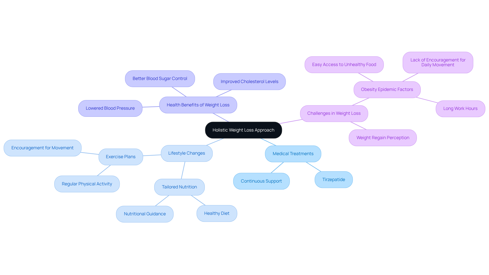 The center represents the overall strategy, while the branches show the key components that contribute to successful weight loss. Each branch highlights how medical treatments and lifestyle changes work together for better health outcomes.