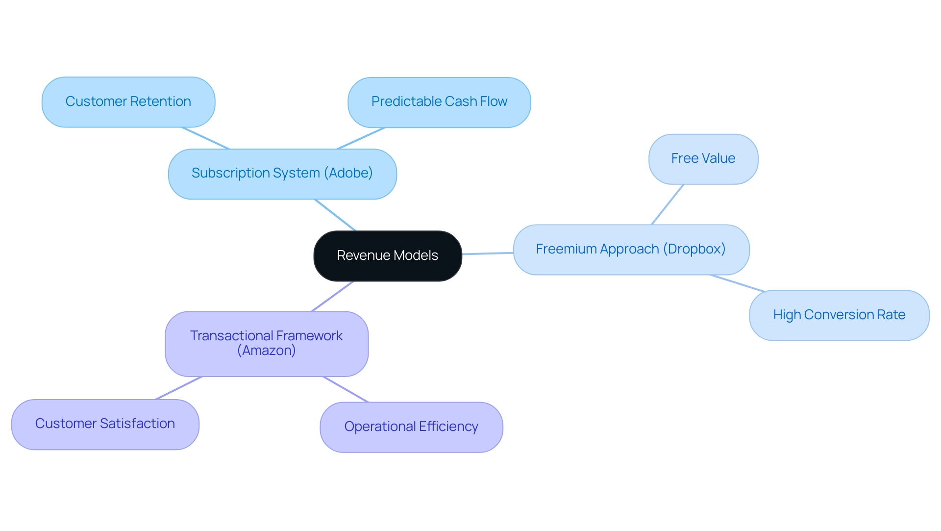 The central node represents the overall concept of revenue models, with branches showing specific models and their key characteristics.