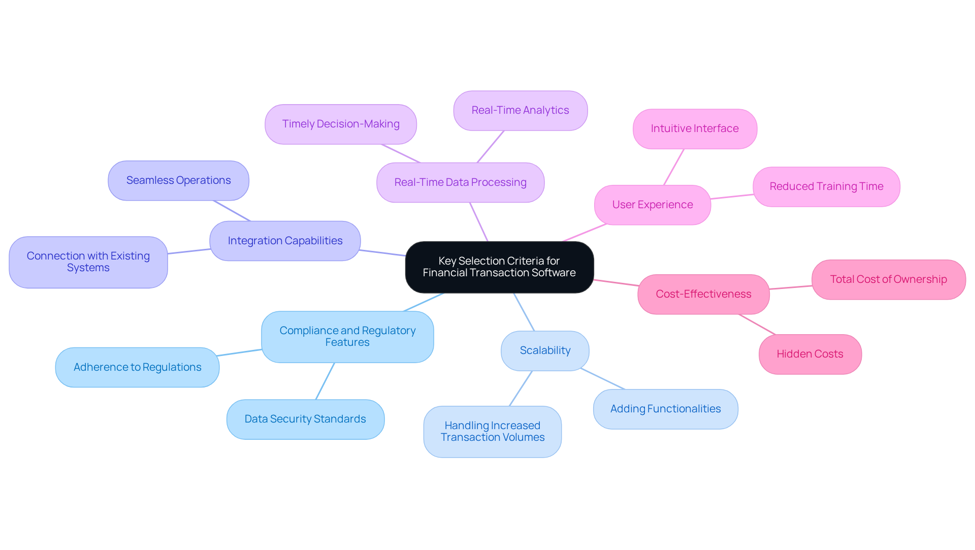 This mindmap starts with the main topic in the center and branches out to show the important criteria to consider. Each branch represents a different aspect of the selection process, helping you visualize what to look for in financial transaction software. This mindmap starts with the main topic in the center and branches out to show the important criteria to consider. Each branch represents a different aspect of the selection process, helping you visualize what to look for in financial transaction software.