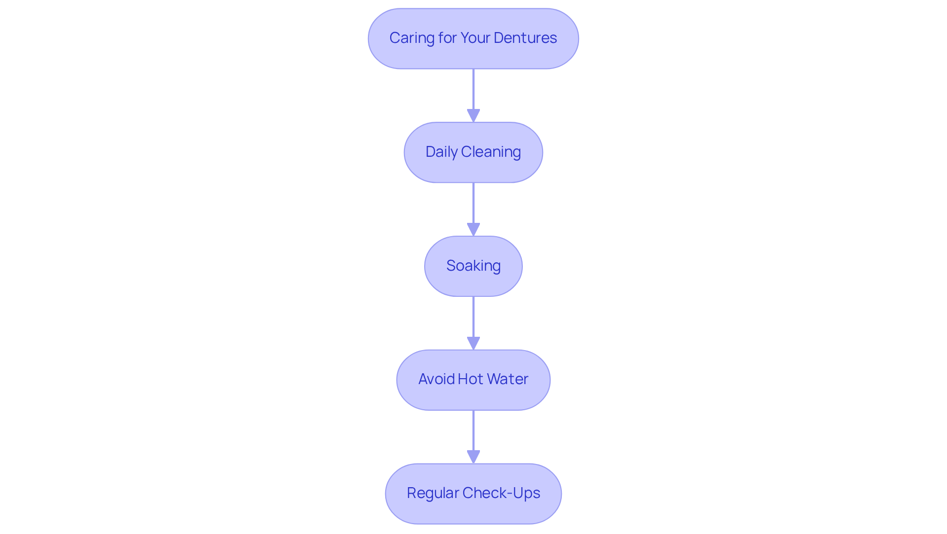 Each box represents a key maintenance action for dentures. Follow the arrows to see the order in which you should perform these steps to ensure your dentures stay clean and comfortable.