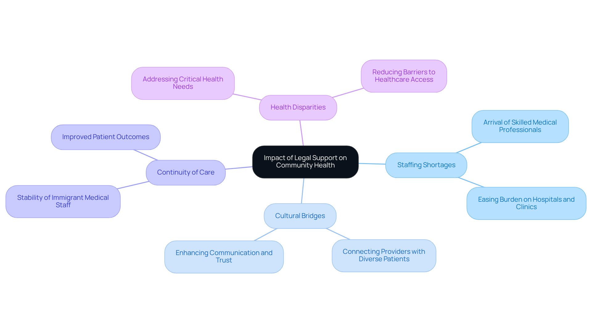 The central node represents the main topic, while the branches show how different aspects of legal support contribute to community health. Each branch highlights a specific area of impact, making it easy to understand the connections.