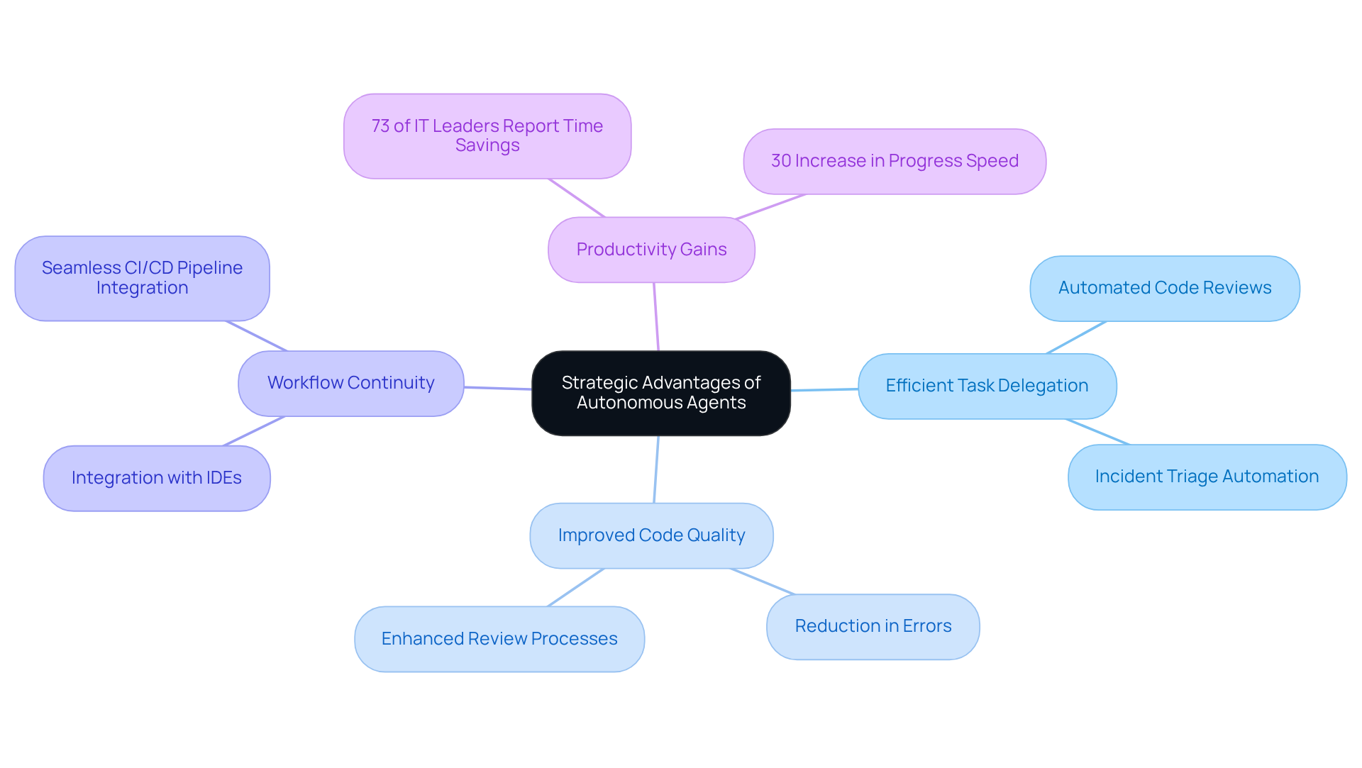 The center represents the main topic of autonomous agents. Each branch shows a specific advantage, and the sub-branches provide examples or data that illustrate the benefits.