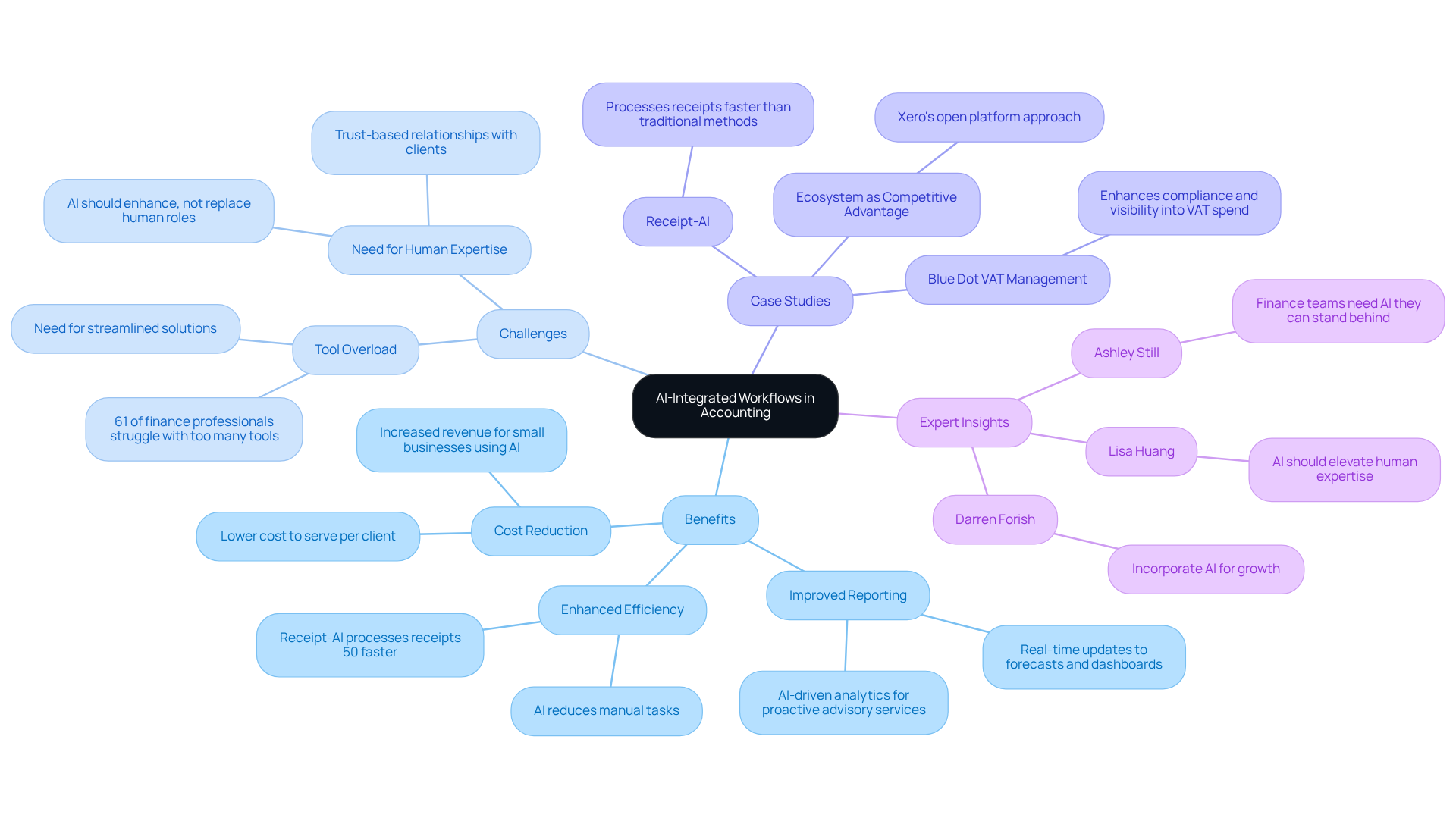 This mindmap illustrates how AI is transforming accounting workflows. Start at the center with the main theme, then explore the benefits, challenges, and real-world examples. Each branch represents a different aspect of AI integration, helping you see how they connect and contribute to the overall efficiency in financial organizations.