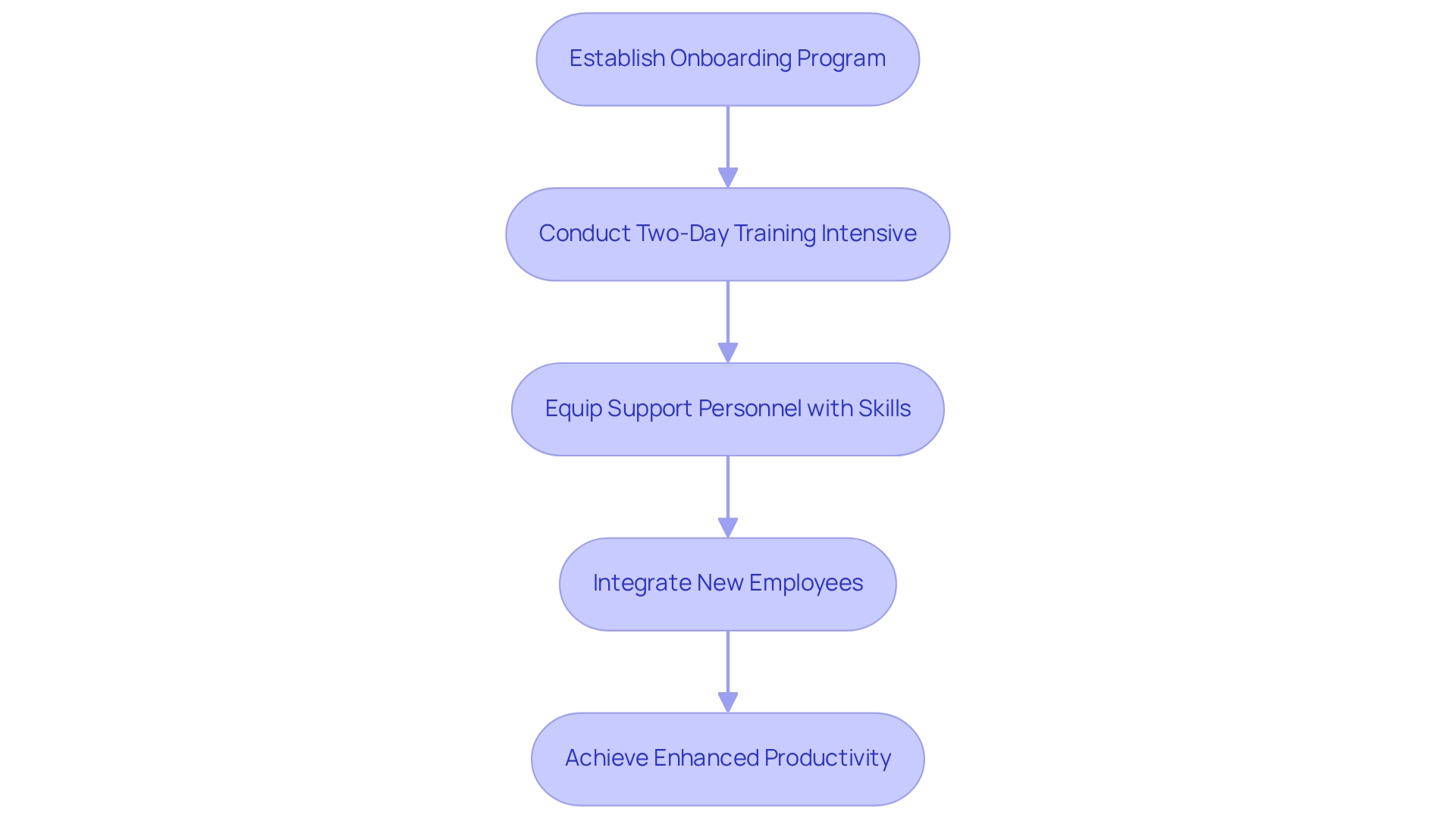 Follow the arrows to see how each step in the onboarding process builds on the previous one, leading to quicker integration and improved productivity for new employees.