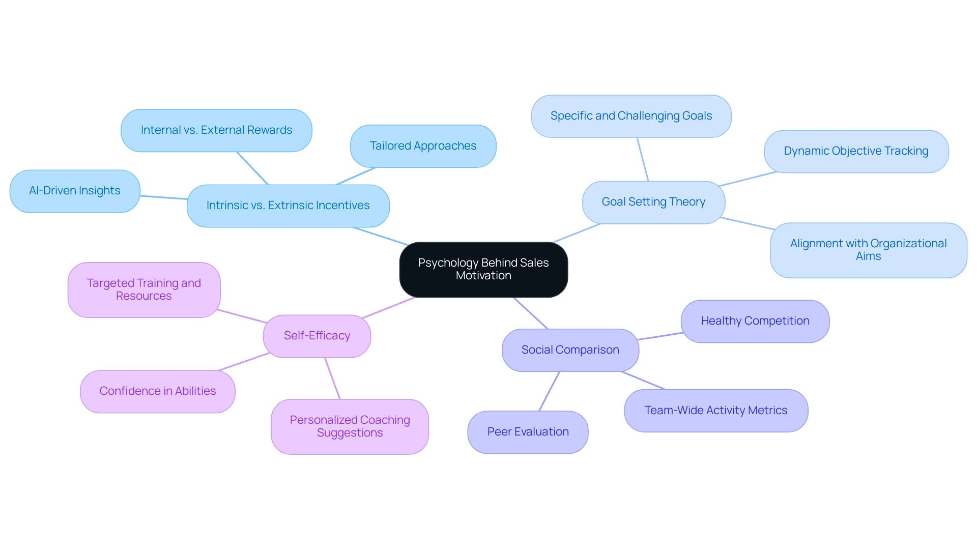 Each branch represents a psychological factor influencing sales motivation, with sub-branches providing detailed insights into each factor.