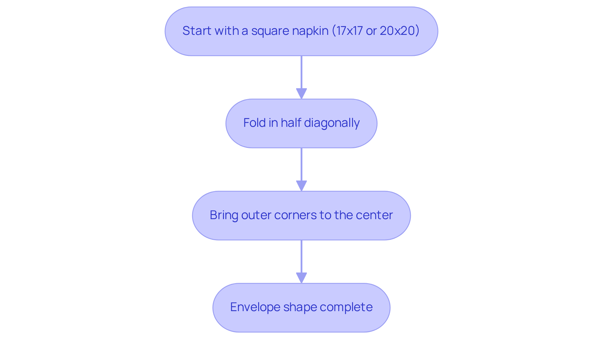 Follow the boxes from top to bottom to see how to fold your napkin into an elegant envelope shape. Each step is a part of the process, leading you to the final beautiful fold.