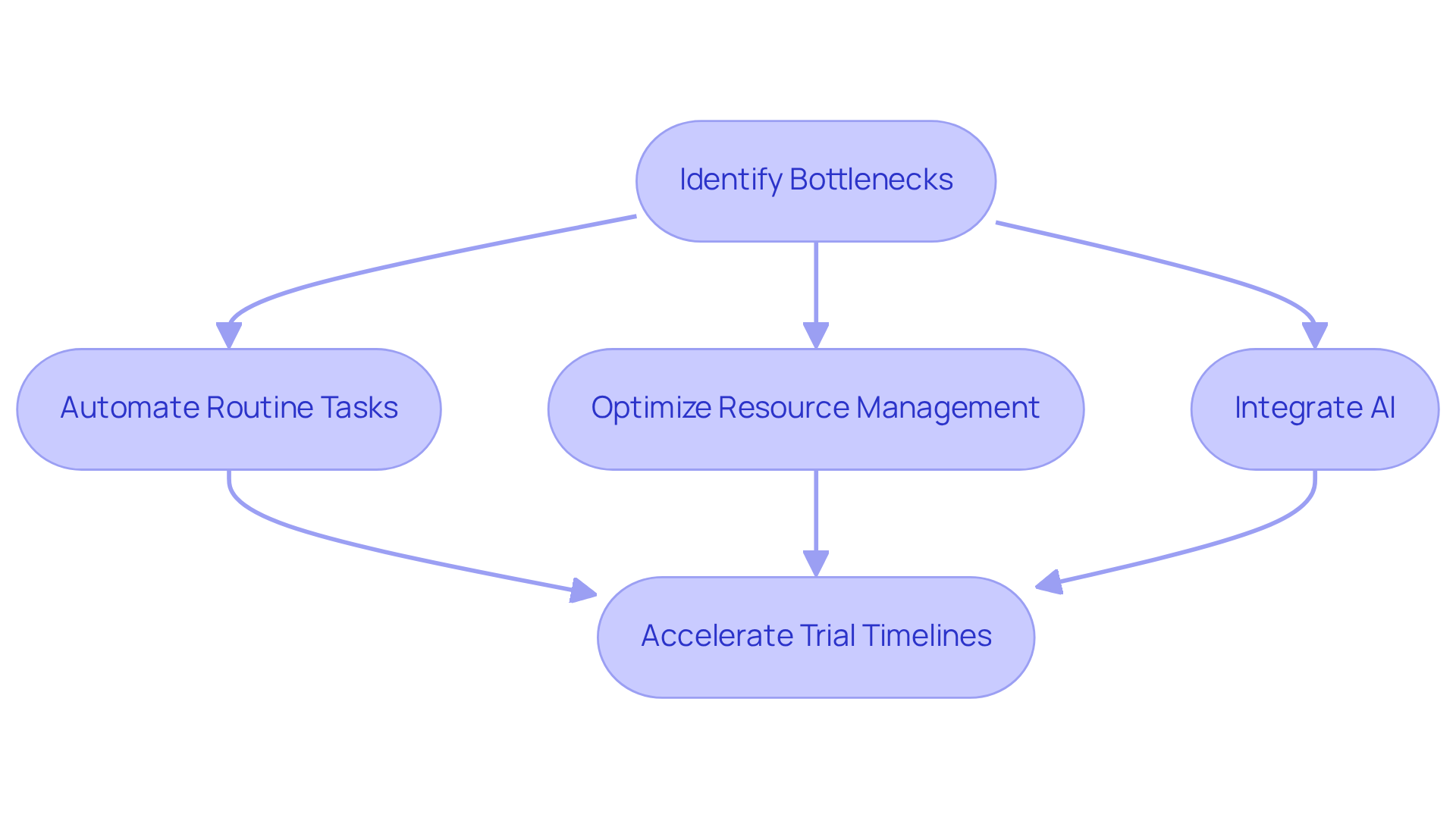 This flowchart shows how to improve research efficiency. Start by identifying bottlenecks, then follow the steps to automate tasks and optimize resources, leading to faster trial timelines. Each step builds on the previous one, showing how they work together to enhance overall productivity.