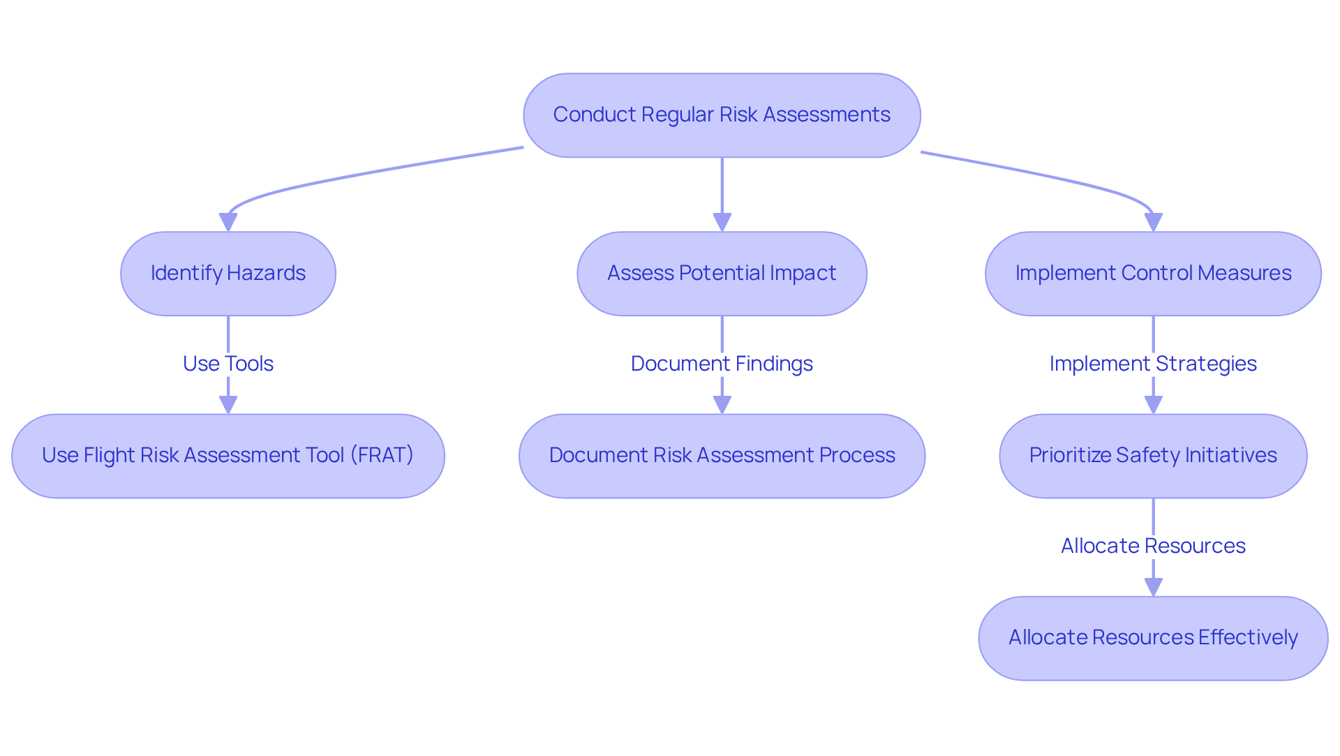 This flowchart outlines the steps for conducting risk assessments. Start at the top with the main task, then follow the arrows to see how to identify hazards, assess their impact, and implement safety measures.
