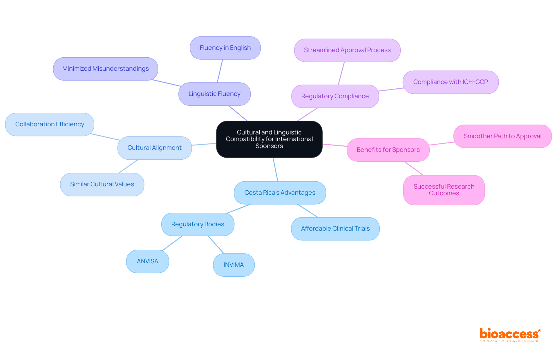 The central node represents the main theme, while branches show the key advantages of Costa Rica for international sponsors. Each sub-branch provides more detail on how these advantages contribute to successful research outcomes.