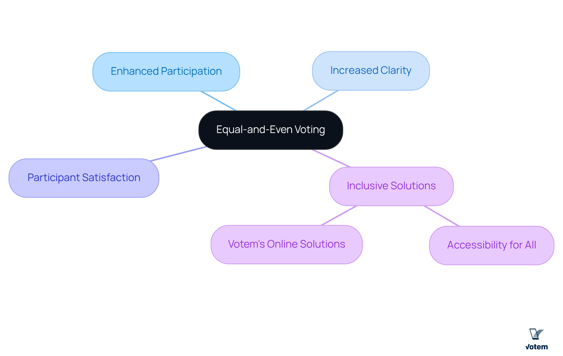 The central idea is equal-and-even voting, with branches showing its benefits and solutions. Each branch represents a specific aspect that contributes to a more effective decision-making process. The central idea is equal-and-even voting, with branches showing its benefits and solutions. Each branch represents a specific aspect that contributes to a more effective decision-making process.