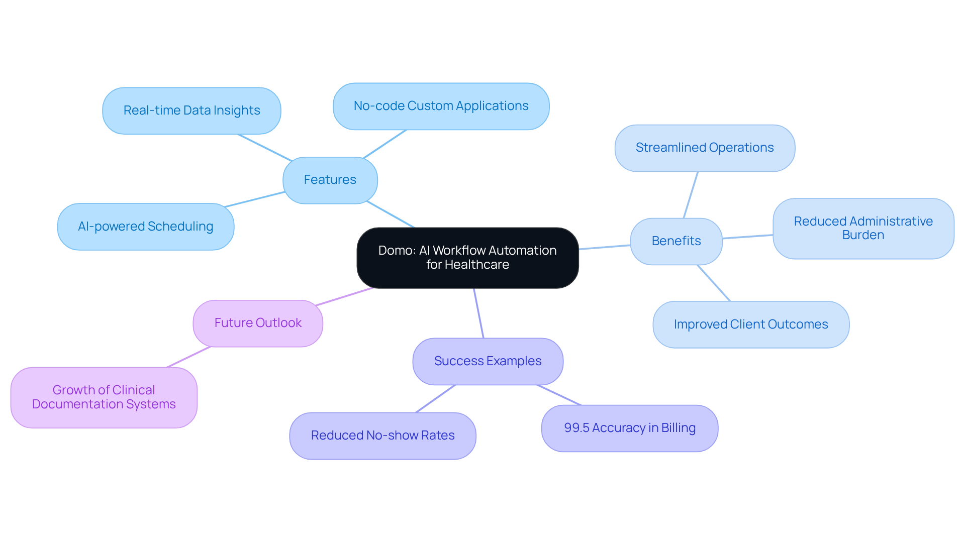 Start at the center with Domo's role in healthcare, then explore the branches to see its features, benefits, real-world successes, and future potential. Each branch represents a different aspect of how Domo enhances medical operations.
