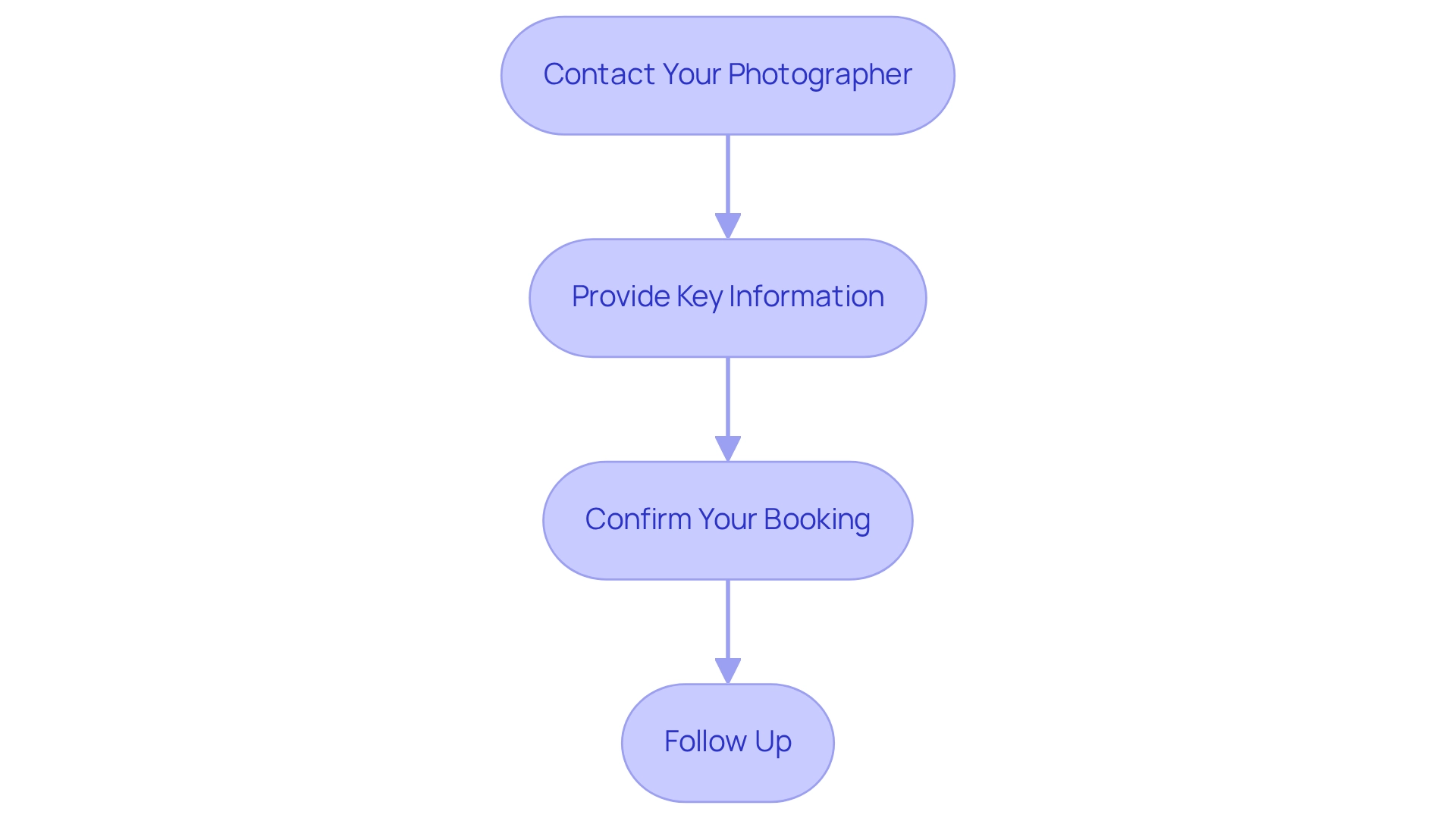 Each box represents a step in the booking process, with arrows indicating the flow from one step to the next.