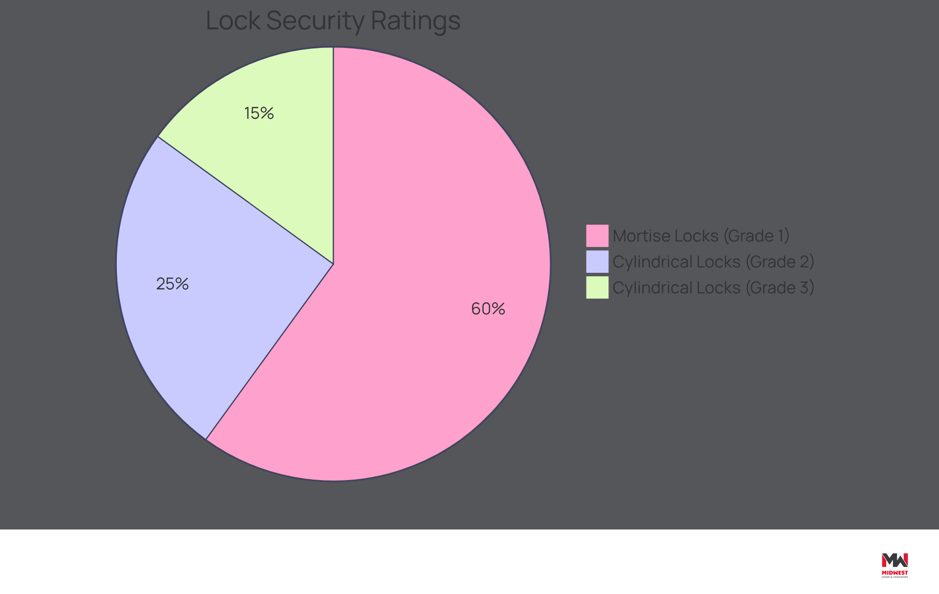 This chart shows the security levels of two types of locks. The larger segment represents mortise locks, which are rated Grade 1 for high security. The smaller segment represents cylindrical locks, which are generally rated Grade 2 or 3, indicating lower security. The bigger the slice, the more secure the lock! This chart shows the security levels of two types of locks. The larger segment represents mortise locks, which are rated Grade 1 for high security. The smaller segment represents cylindrical locks, which are generally rated Grade 2 or 3, indicating lower security. The bigger the slice, the more secure the lock!