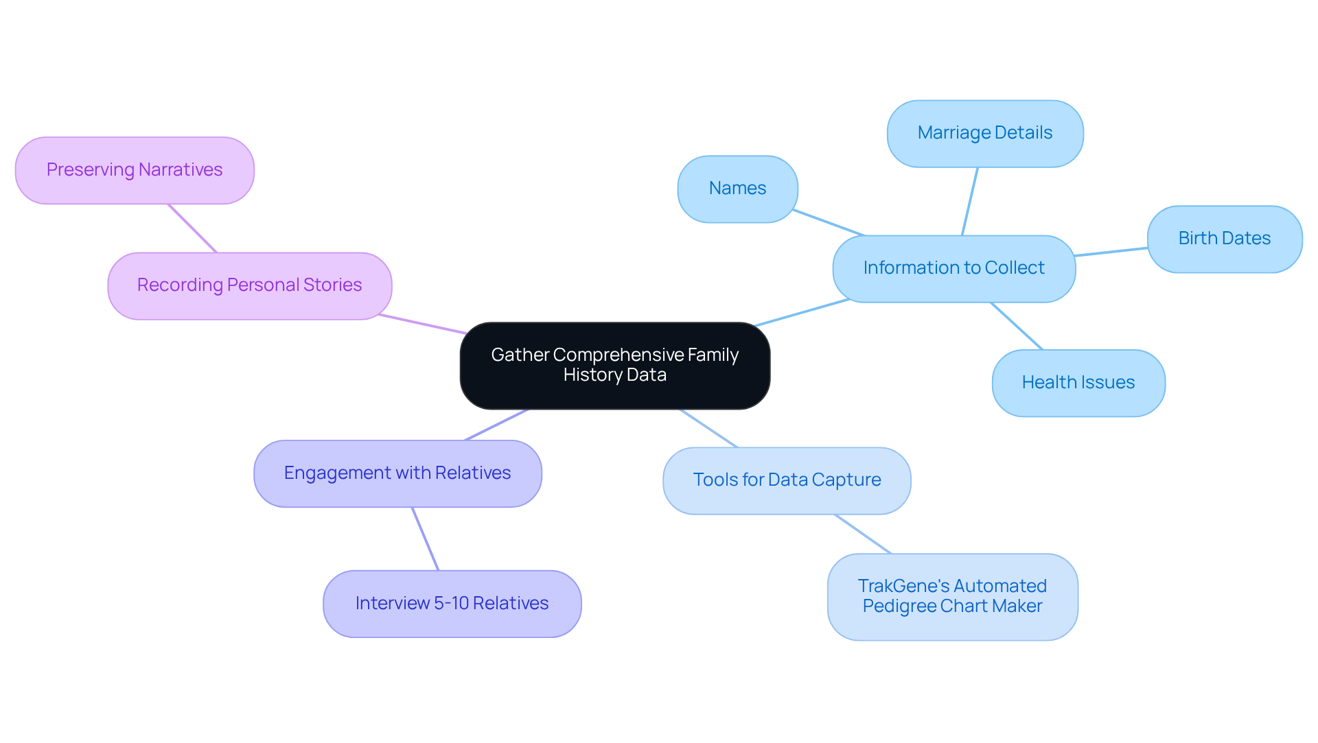 This mindmap shows how to effectively gather family history data. Start at the center with the main goal, then follow the branches to see what information to collect, tools to use, how to engage with relatives, and the importance of recording personal stories. This mindmap shows how to effectively gather family history data. Start at the center with the main goal, then follow the branches to see what information to collect, tools to use, how to engage with relatives, and the importance of recording personal stories.