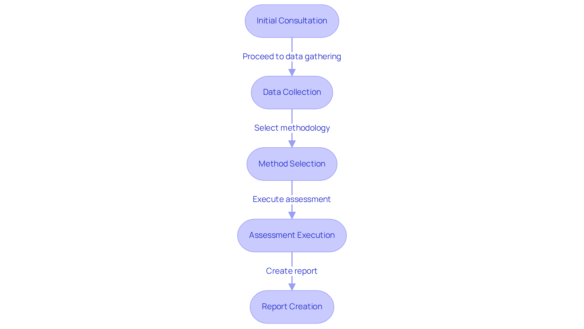 Each box in the flowchart represents a step in the trademark appraisal process. Follow the arrows to see how each step connects to the next, guiding you through the entire appraisal journey. Each box in the flowchart represents a step in the trademark appraisal process. Follow the arrows to see how each step connects to the next, guiding you through the entire appraisal journey.