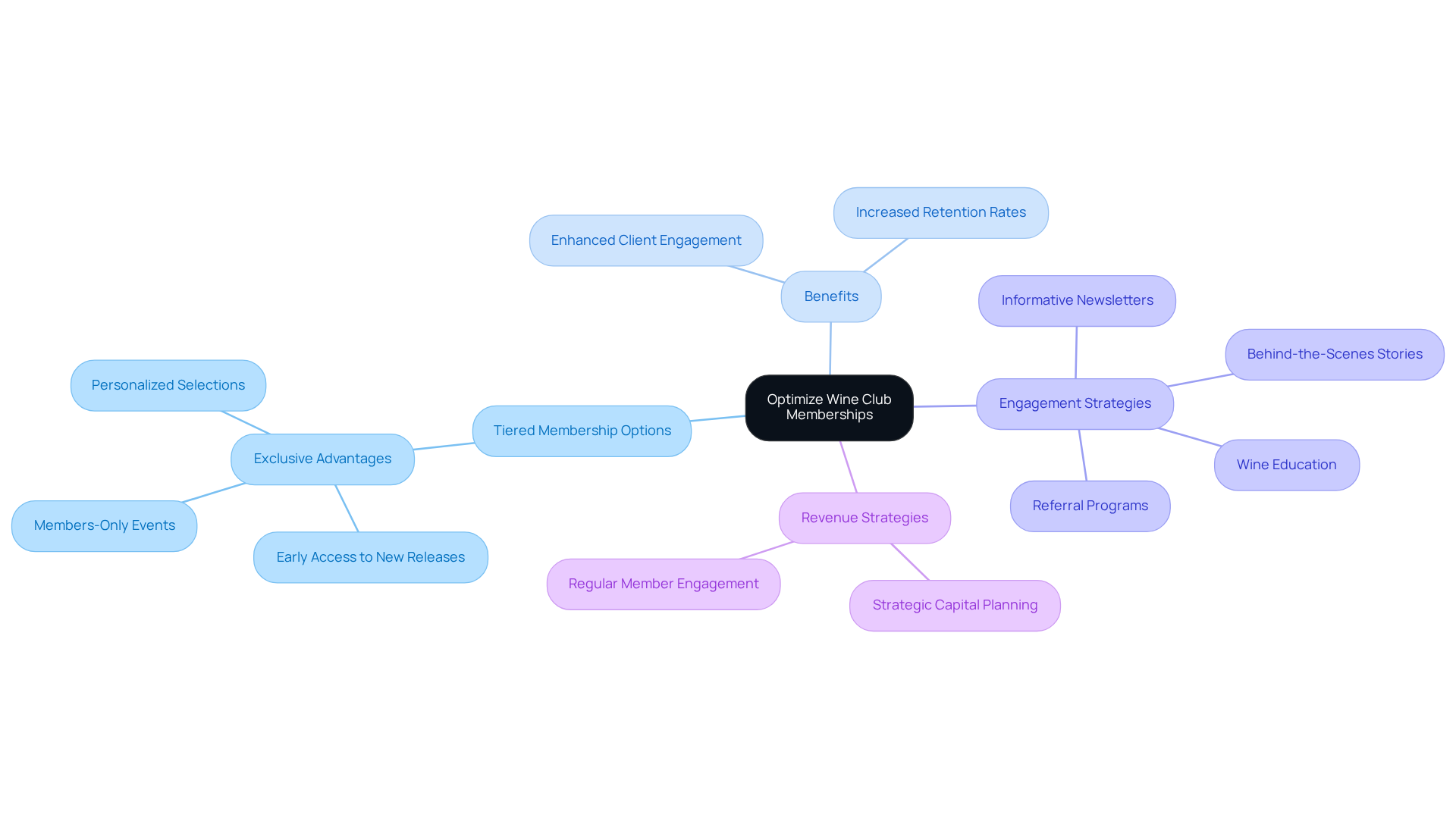 This mindmap shows how to optimize wine club memberships. Start at the center with the main focus, then explore the branches for various strategies and benefits that enhance customer loyalty. This mindmap shows how to optimize wine club memberships. Start at the center with the main focus, then explore the branches for various strategies and benefits that enhance customer loyalty.