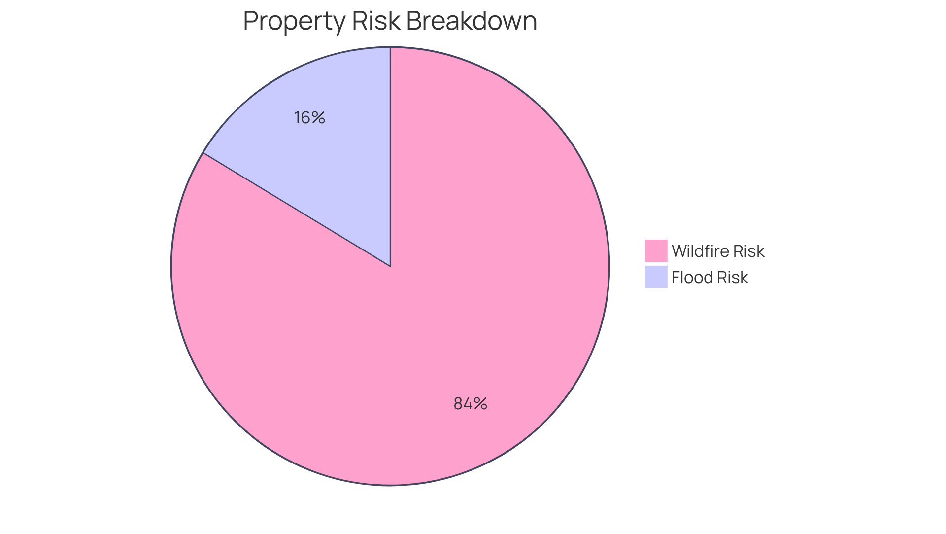 The blue segment shows the percentage of properties that could face severe flooding, while the red segment indicates those at risk of wildfires. The larger the segment, the greater the risk for that category. The blue segment shows the percentage of properties that could face severe flooding, while the red segment indicates those at risk of wildfires. The larger the segment, the greater the risk for that category.