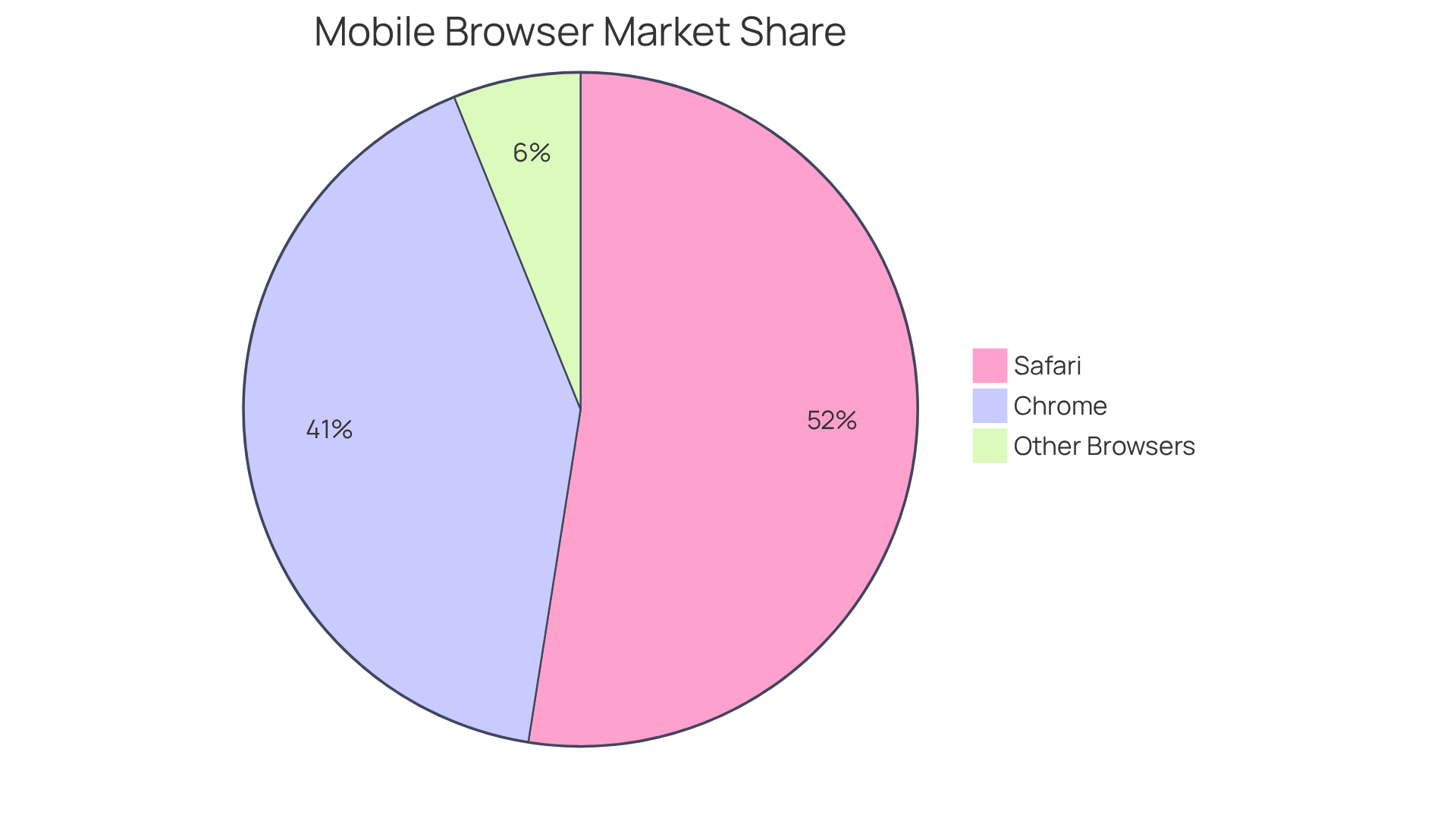 Each slice of the pie represents a browser's share of the mobile market. The larger the slice, the more users are on that browser, highlighting its importance in cross-browser testing.