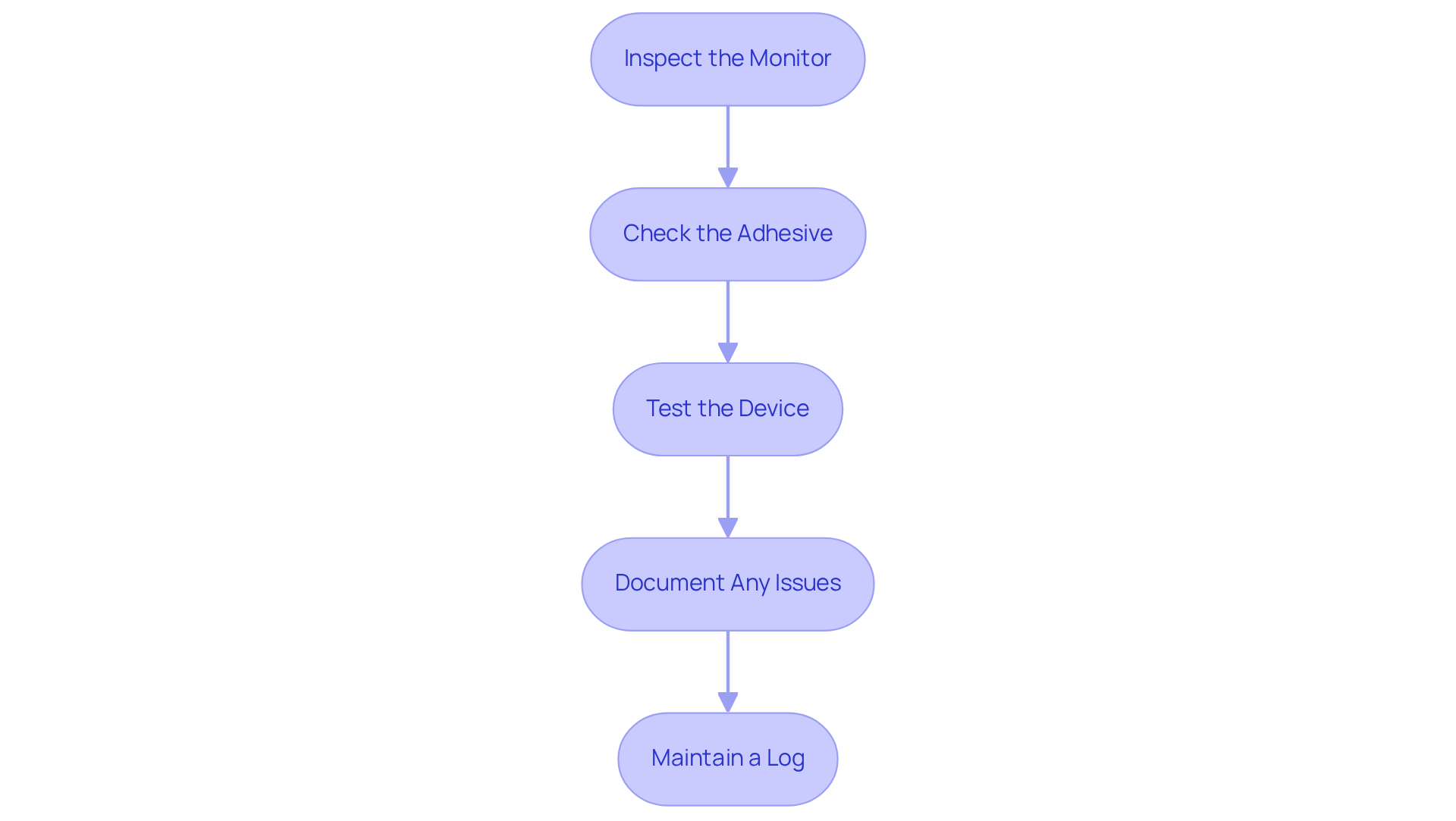 Each box represents a step you should take to ensure your heart monitor is working properly after a shower. Follow the arrows to see the order of actions you need to perform.