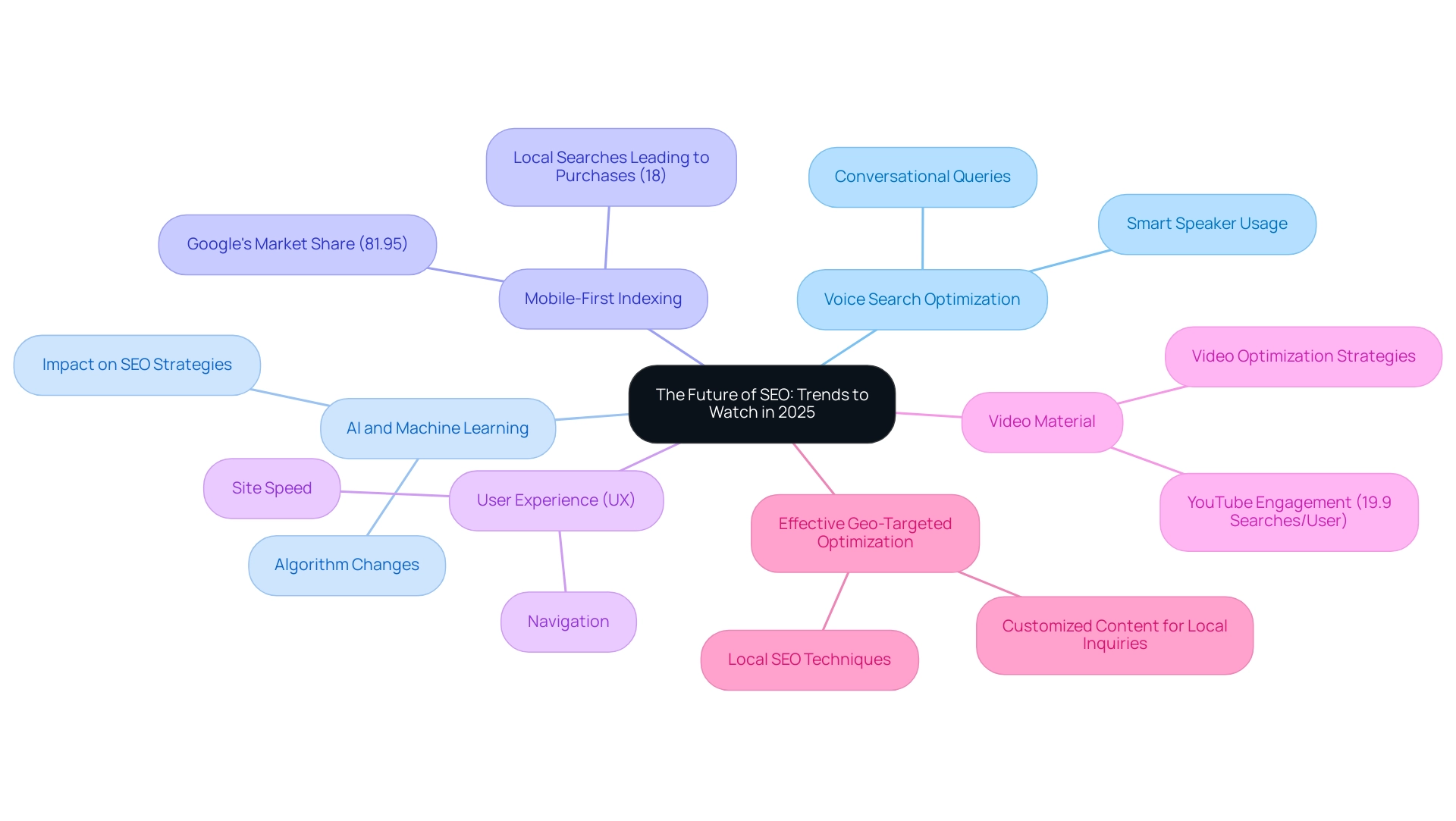 The central node represents the overarching theme of SEO trends, with branches showing individual trends and their key aspects.