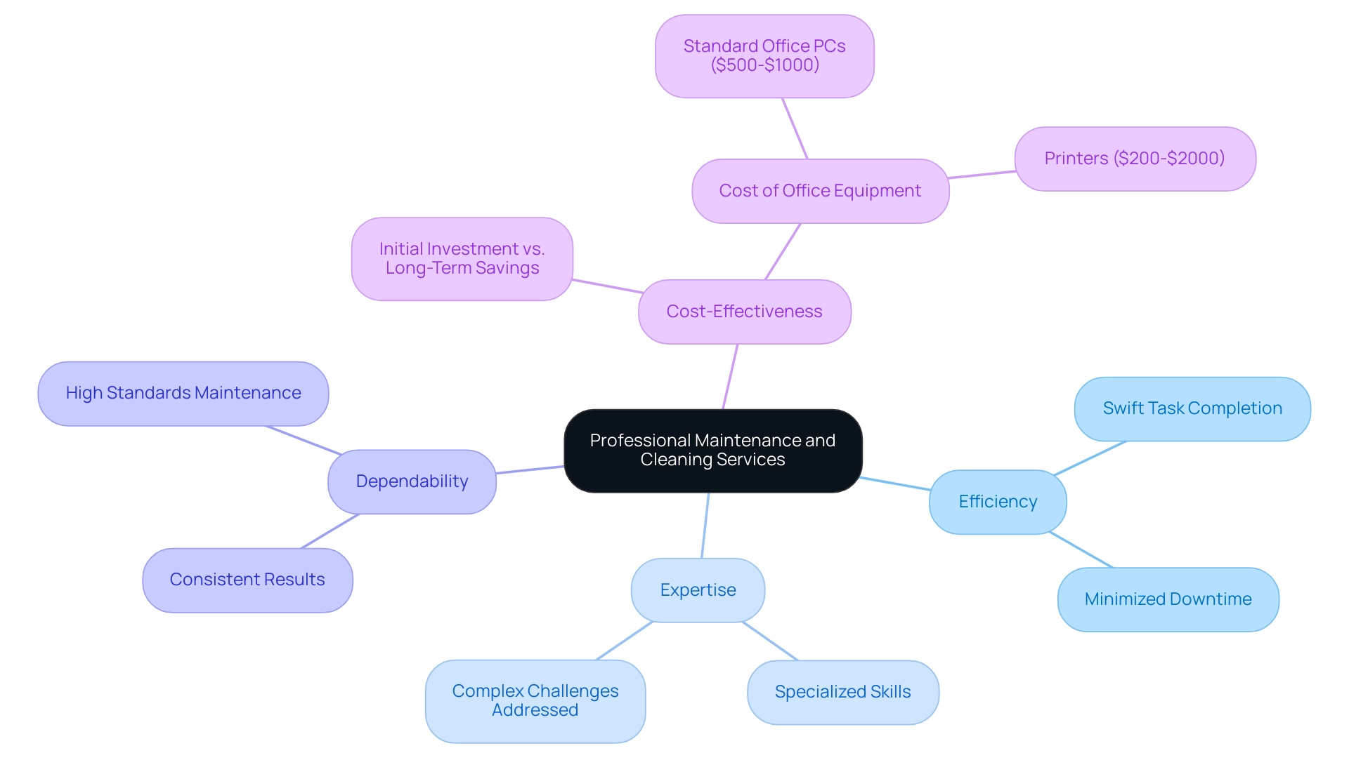 Each branch represents a key benefit of professional services, with sub-branches providing additional details related to that benefit.