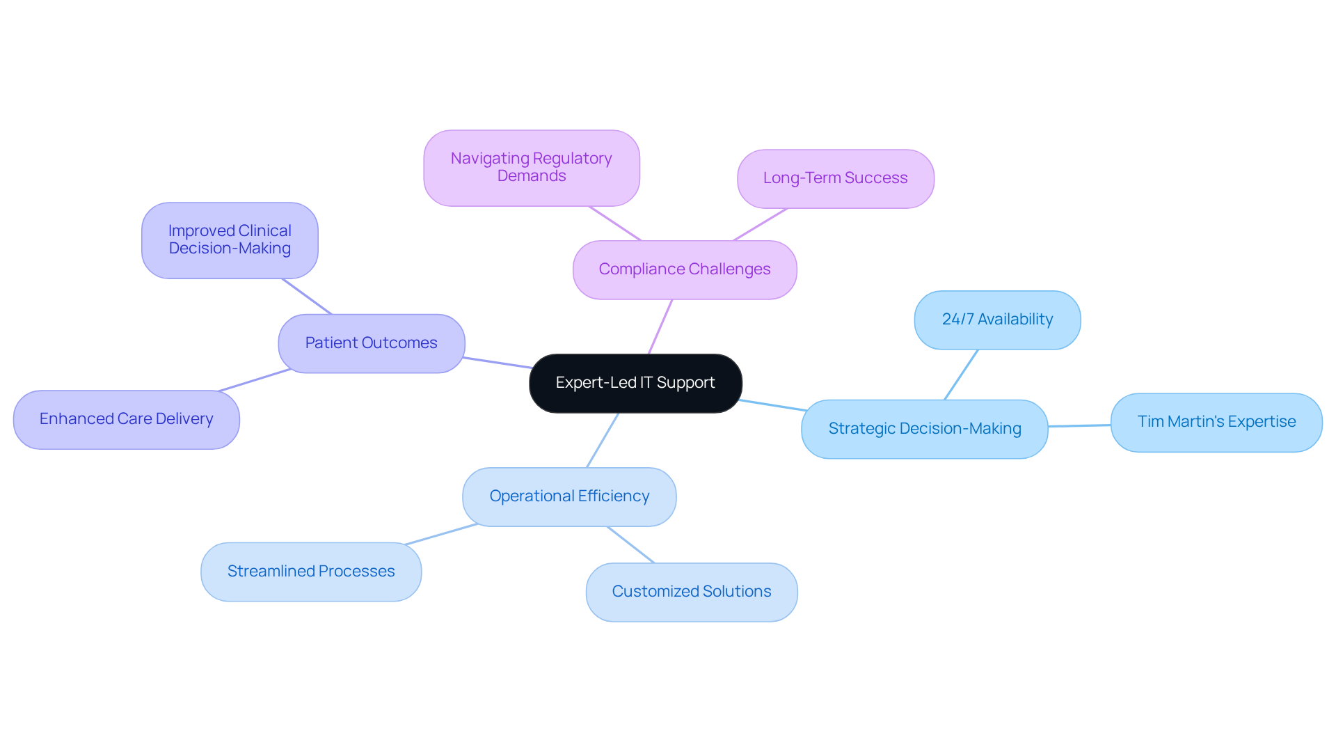The central node represents the core concept of expert-led IT support. Branches illustrate the various benefits and considerations that stem from this support, helping organizations understand how to leverage IT for strategic advantage.