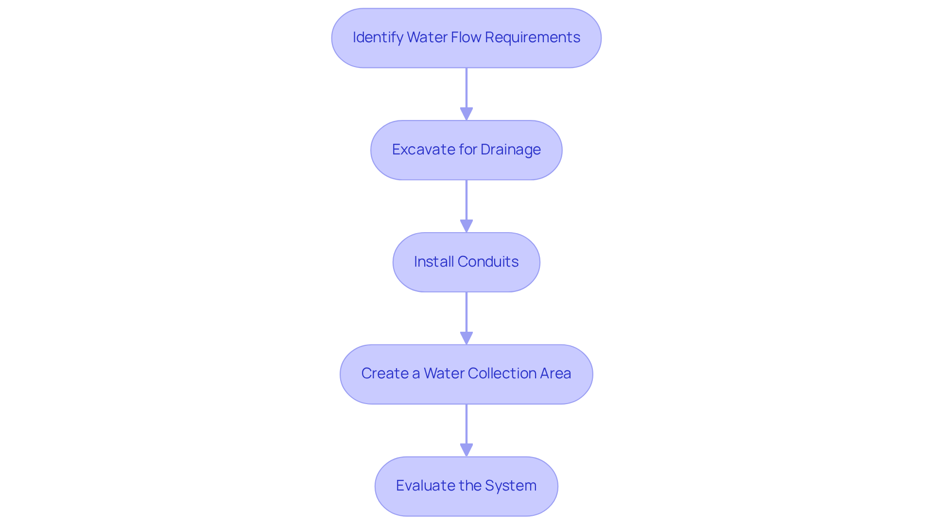 Each box represents a step in the drainage installation process. Follow the arrows to see how each step leads to the next, ensuring a comprehensive understanding of the entire procedure. Each box represents a step in the drainage installation process. Follow the arrows to see how each step leads to the next, ensuring a comprehensive understanding of the entire procedure.