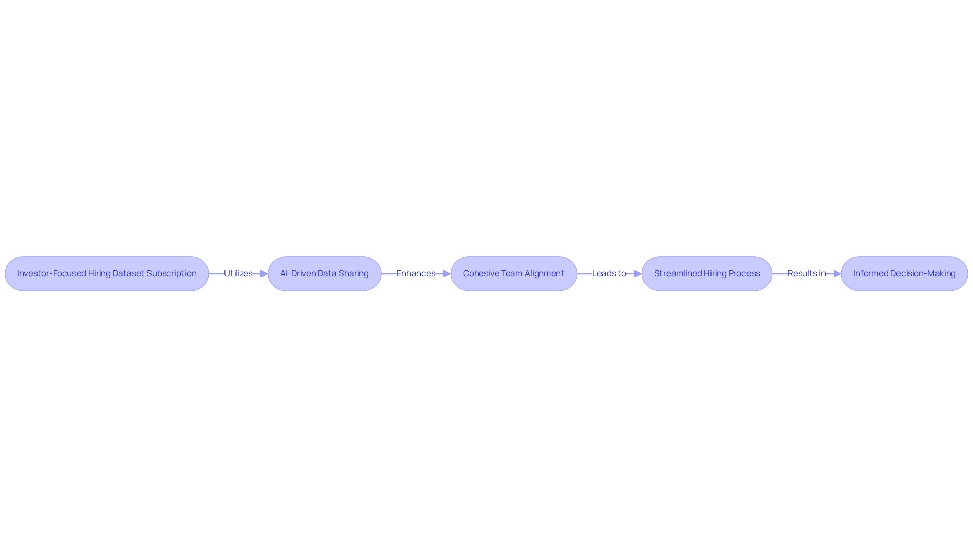 Each box represents a key step or concept in the hiring process — follow the arrows to see how they connect and contribute to better hiring outcomes.