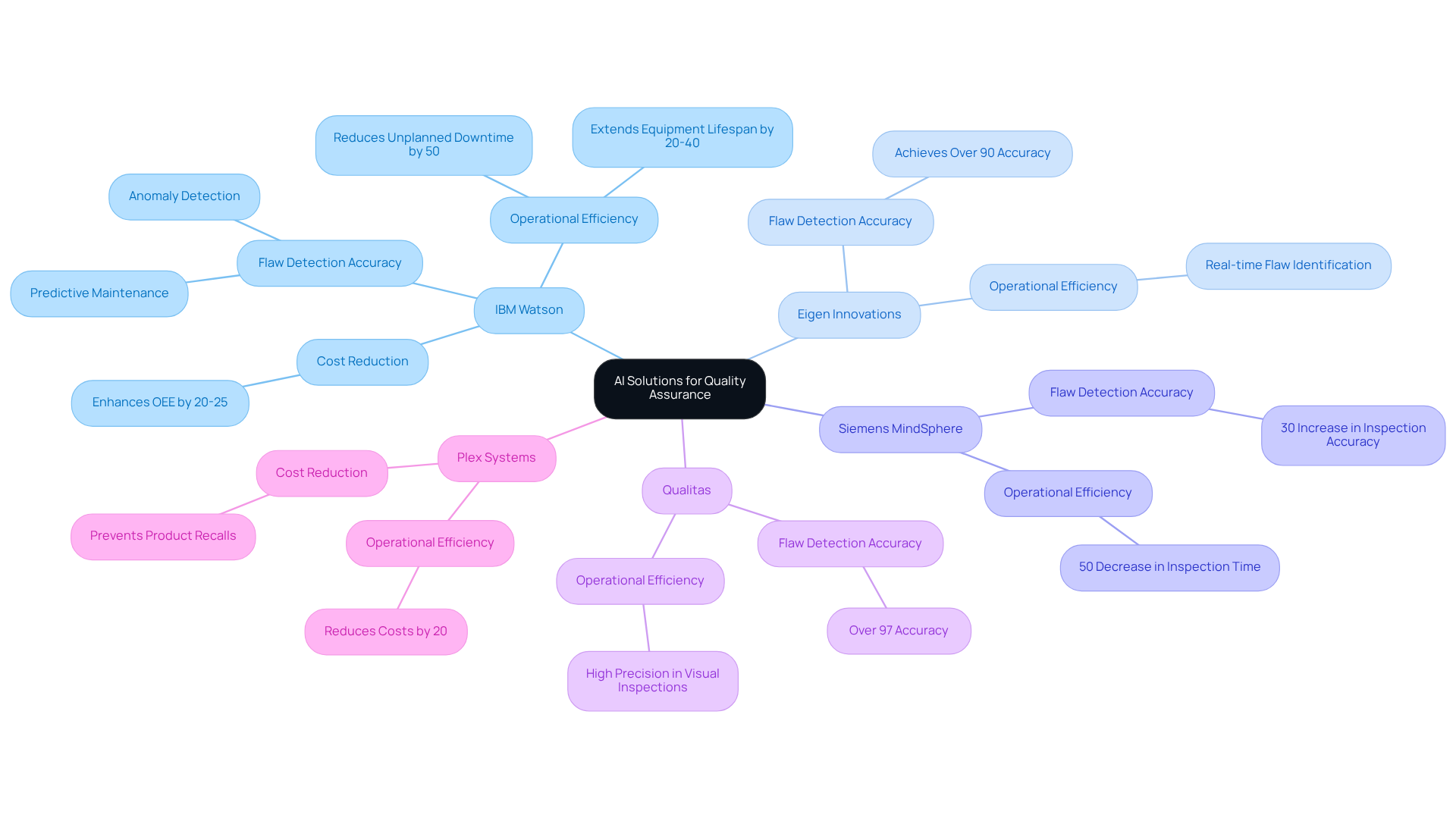 Each branch represents a different AI solution, and the sub-branches provide insights into their capabilities and effectiveness. This layout helps you quickly compare how each solution performs in quality assurance.
