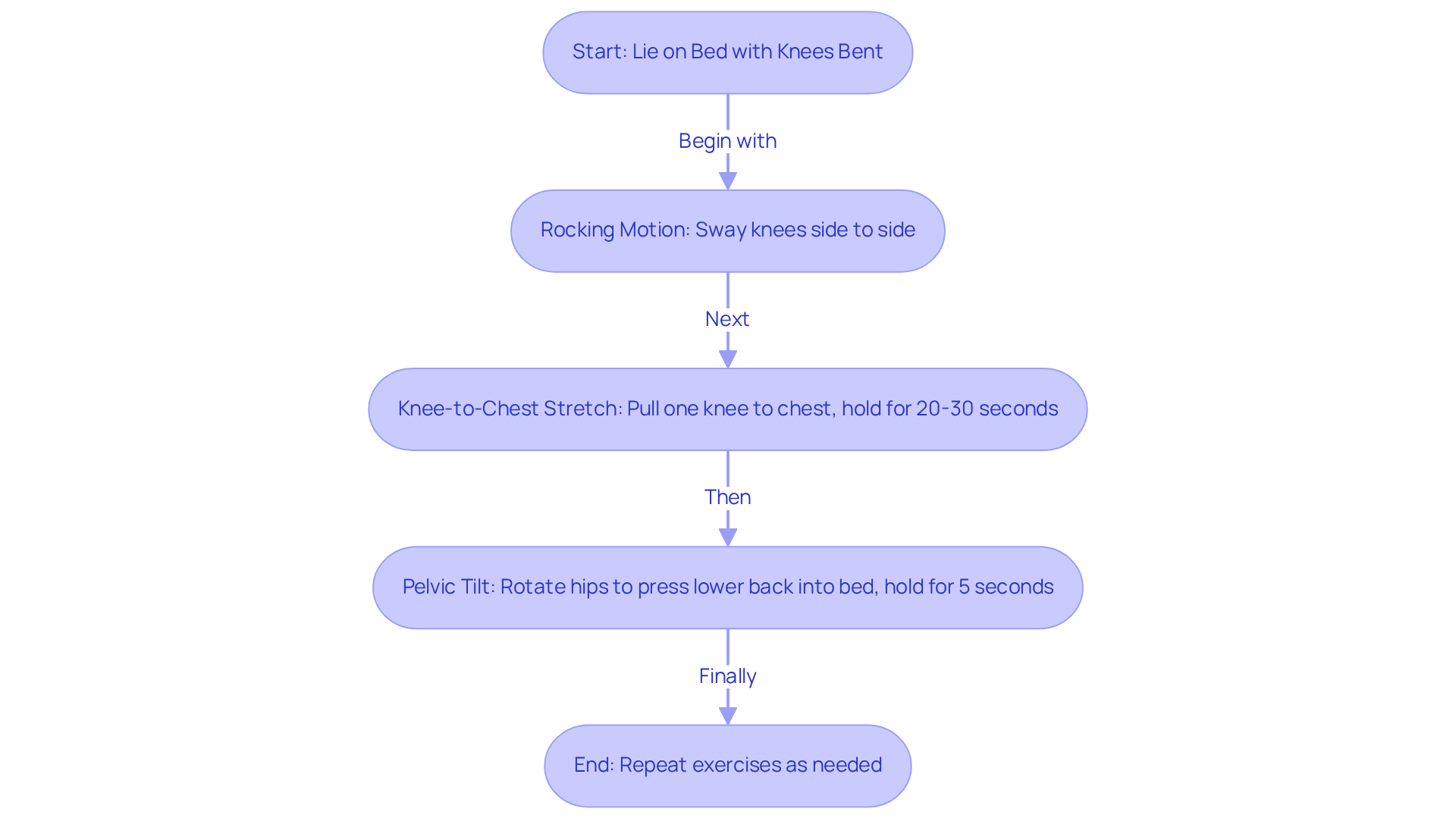 This flowchart guides you through gentle stretches to relieve sciatica pain. Follow the arrows to see each exercise step-by-step, starting from lying on the bed to performing each stretch. Each box contains simple instructions to help you execute the movements safely and effectively.