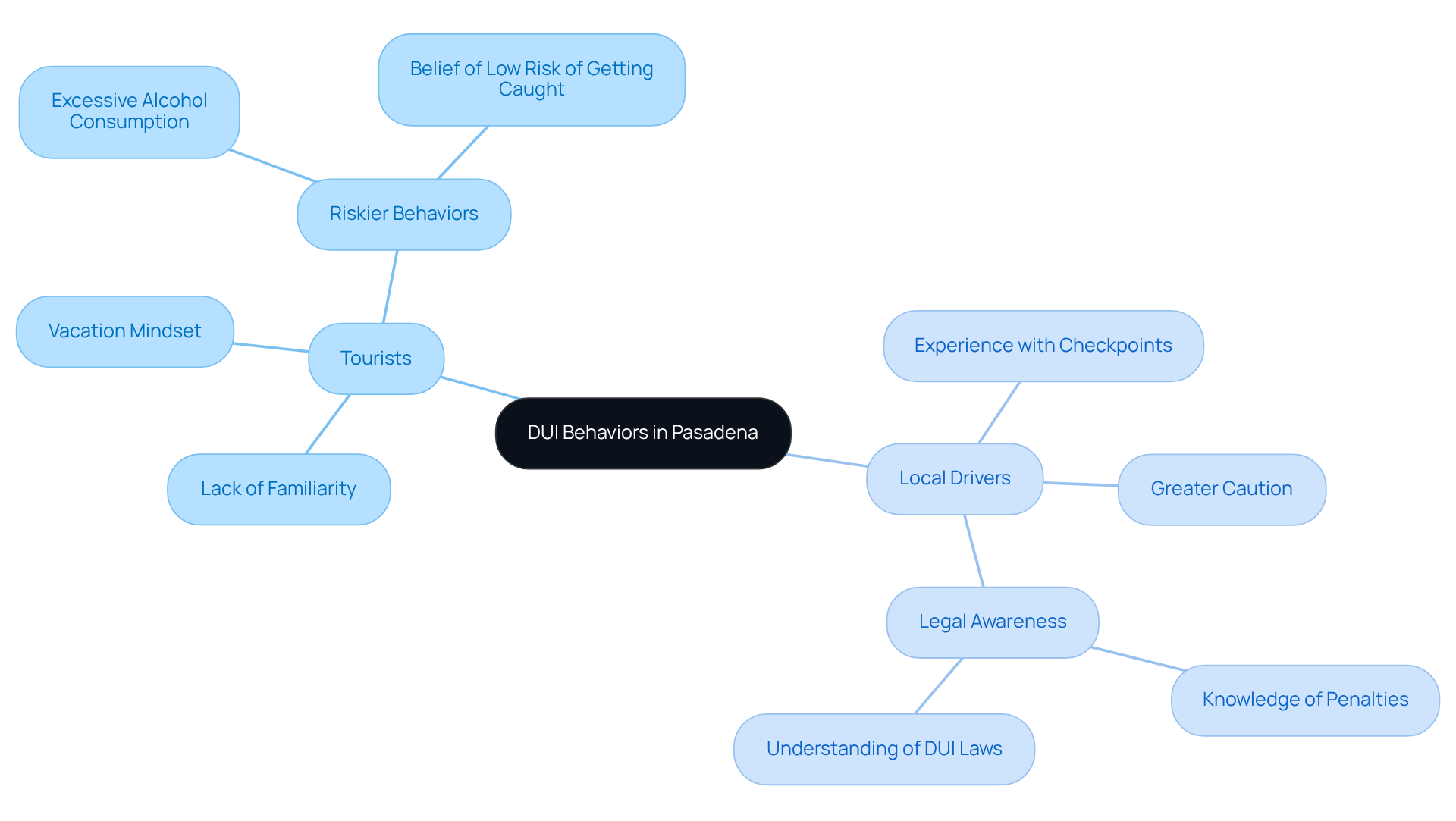This mindmap illustrates the differences in DUI behaviors between tourists and local drivers in Pasadena. Each branch shows key factors influencing their actions, helping you understand why these groups behave differently when it comes to driving under the influence.