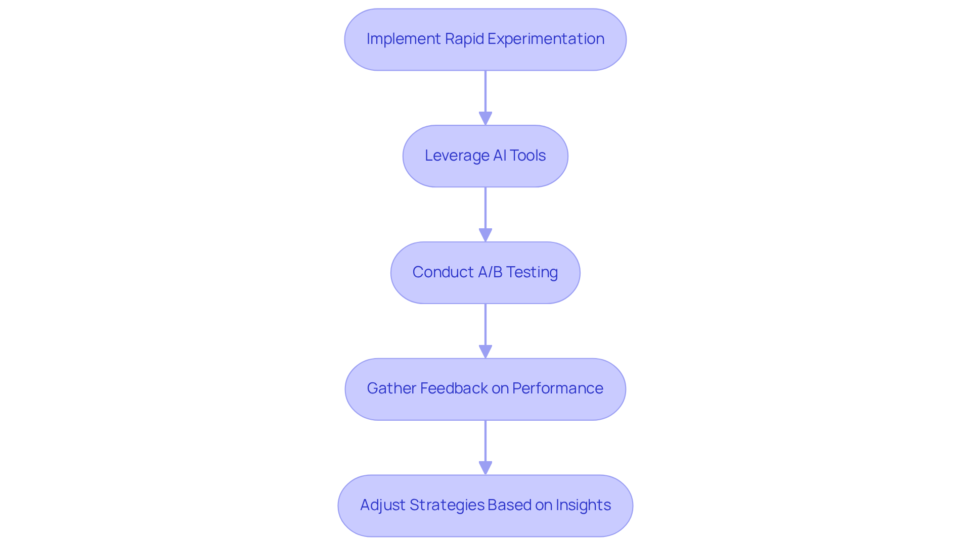 Each box represents a step in the experimentation process. Follow the arrows to see how marketers can optimize their content strategies through rapid testing and data-driven adjustments.