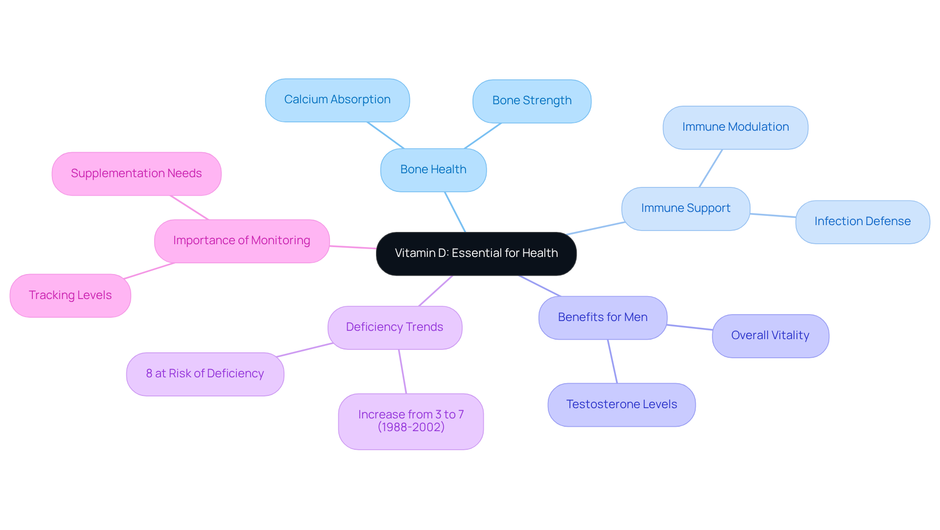 The central node represents Vitamin D, with branches showing its various roles and benefits. Each color-coded branch helps you navigate through the information, making it easy to understand how Vitamin D impacts health.