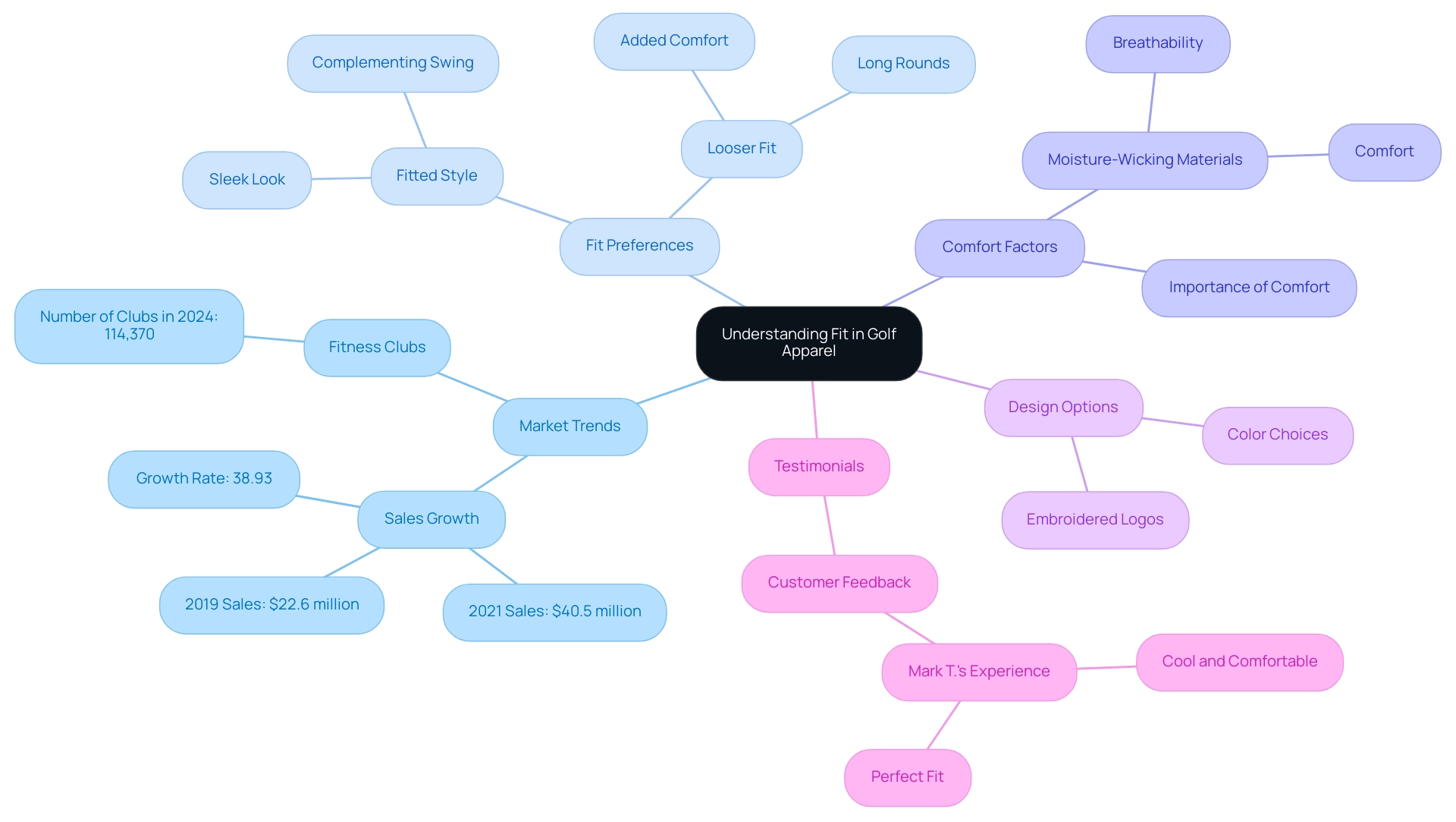 The central node represents the overall importance of fit in golf apparel, with branches covering market trends, personal fit preferences, comfort factors, design options, and customer testimonials.