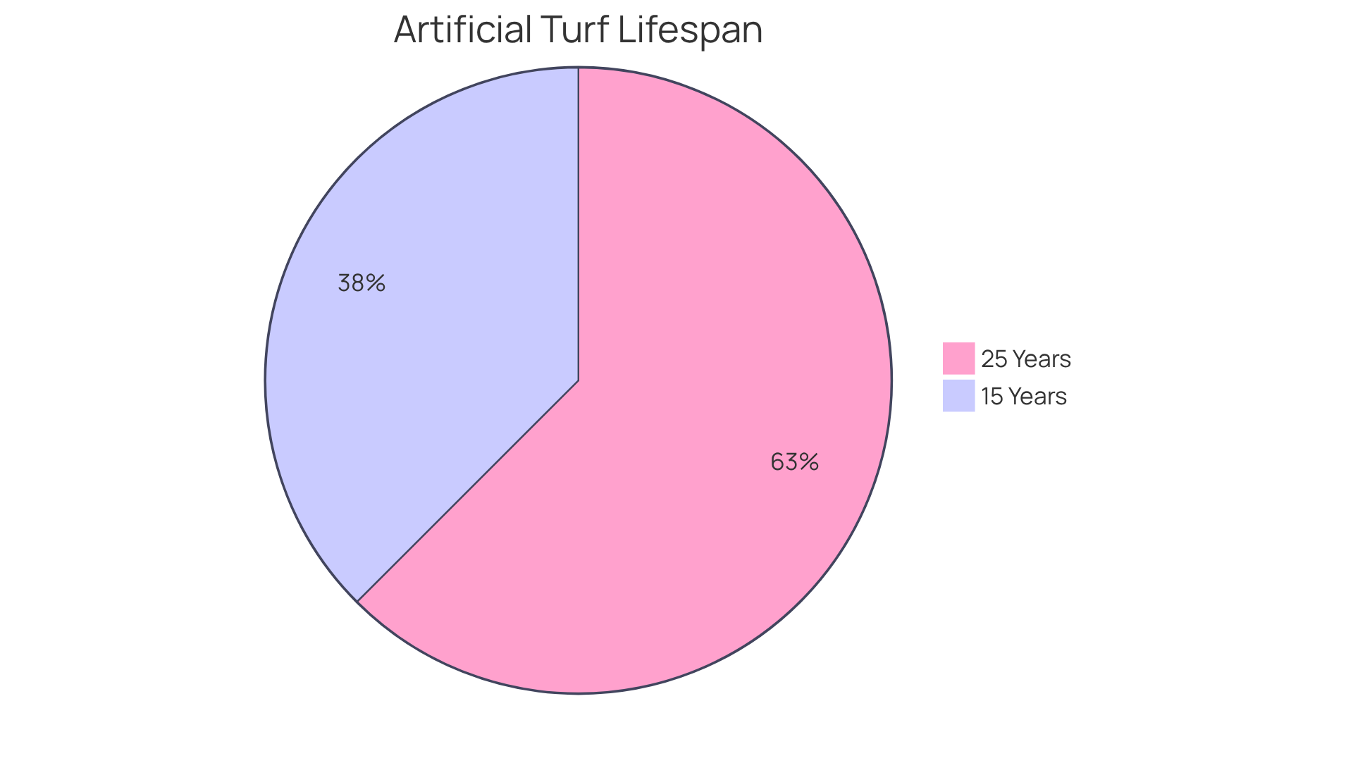 This chart shows how long artificial turf can last. The green segment represents 15 years, while the darker green shows the potential for 25 years with proper care. Investing in quality turf means you can enjoy it for longer!