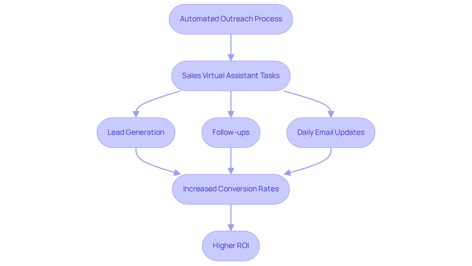 Follow the arrows to understand how each step in the process contributes to better sales outcomes. Each box represents a key component—starting from automated outreach, through the sales virtual assistant's tasks, leading to improved conversion rates and ultimately a higher ROI.