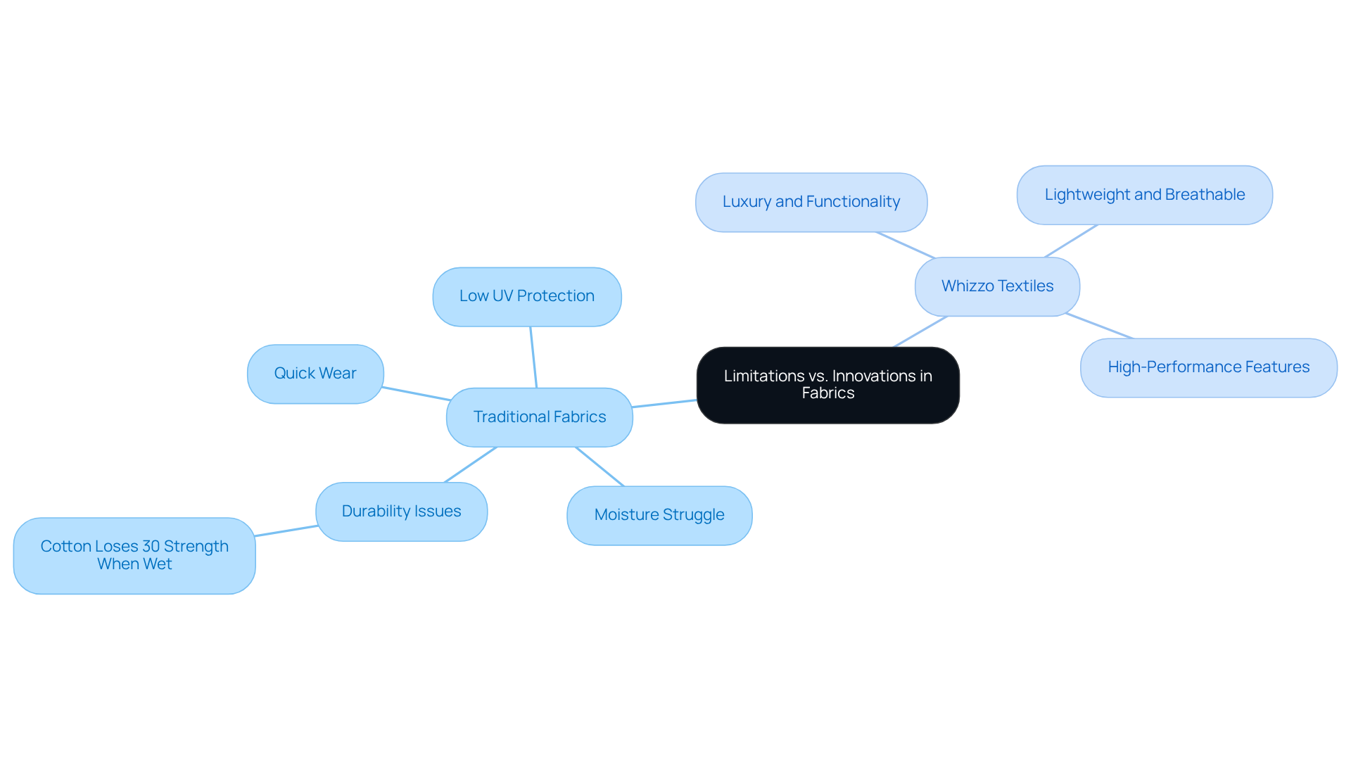 This mindmap helps illustrate the contrast between traditional fabrics and Whizzo Textiles. The left side shows the limitations of common materials like cotton, while the right side highlights the innovative features of Whizzo fabrics. Each point provides insight into how modern fabrics can enhance fashion design, making it easier for you to visualize the benefits of collaboration in creating stylish yet functional garments.