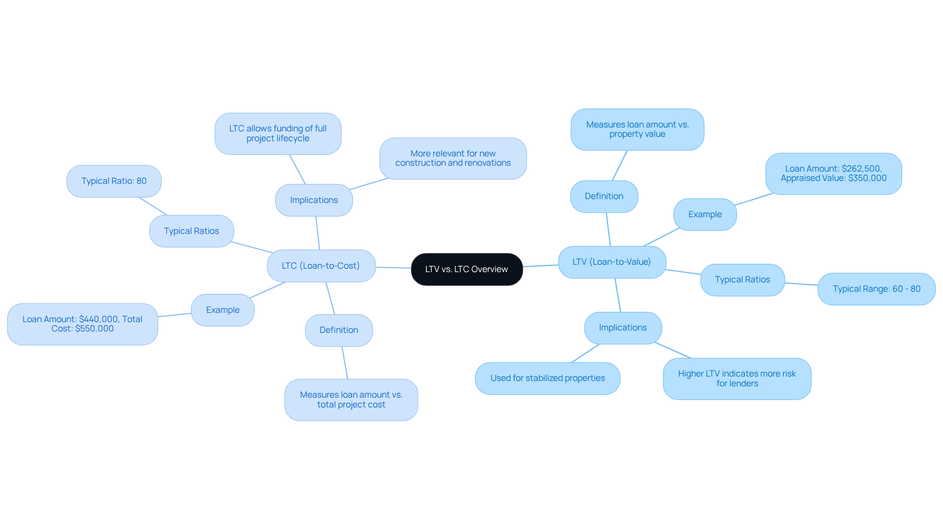 This mindmap helps you understand the differences and similarities between LTV and LTC. Start at the center with the main topic, then explore each metric's definition, examples, and implications. The colors help differentiate between the two metrics, making it easier to see how they relate to real estate financing.