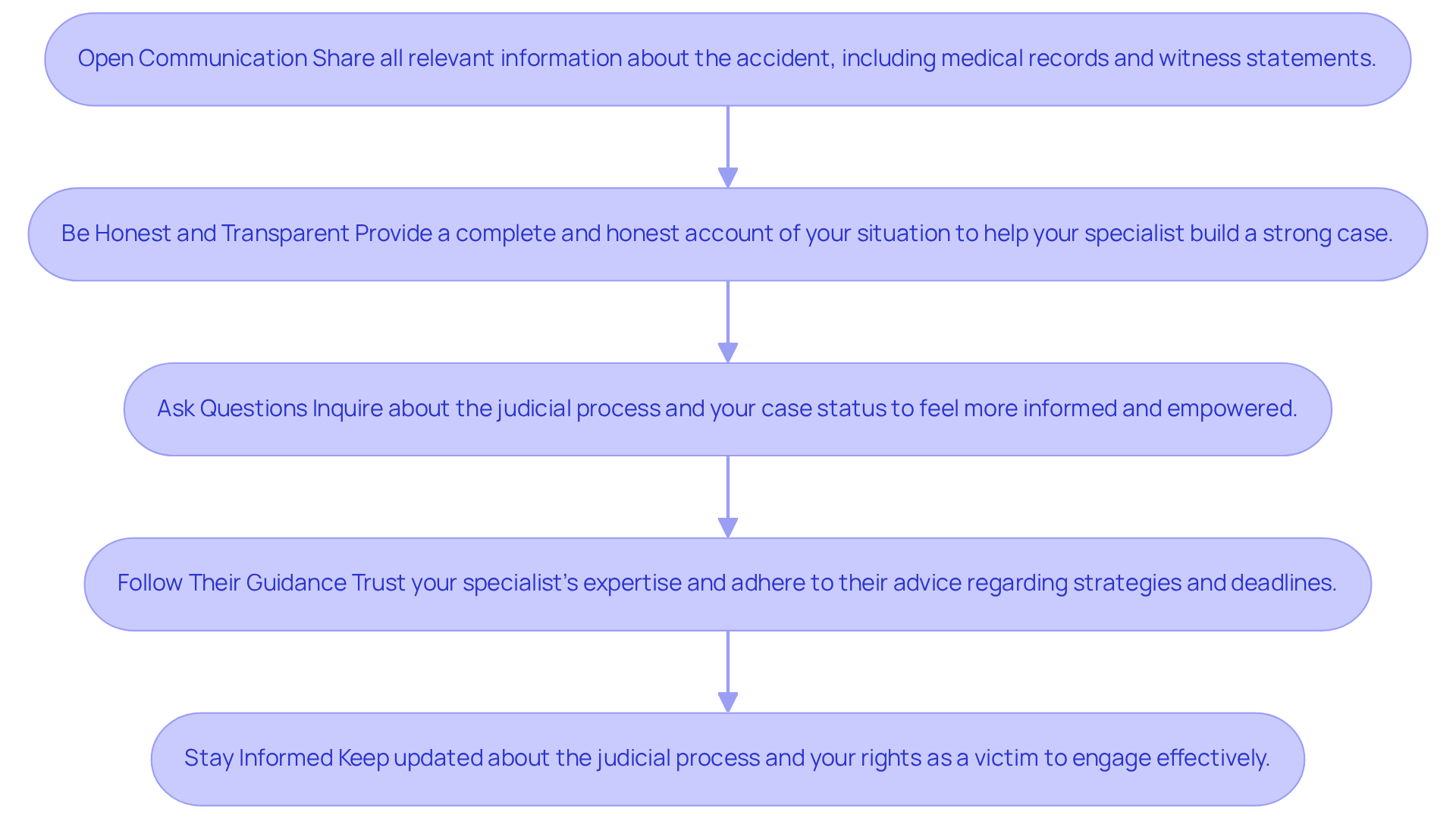 This flowchart outlines the essential steps to take when working with your specialist after an air ambulance crash. Each box represents a key action you should follow, and the arrows show the order in which to approach them. By following these steps, you can ensure a more effective collaboration and feel empowered throughout your journey. This flowchart outlines the essential steps to take when working with your specialist after an air ambulance crash. Each box represents a key action you should follow, and the arrows show the order in which to approach them. By following these steps, you can ensure a more effective collaboration and feel empowered throughout your journey.