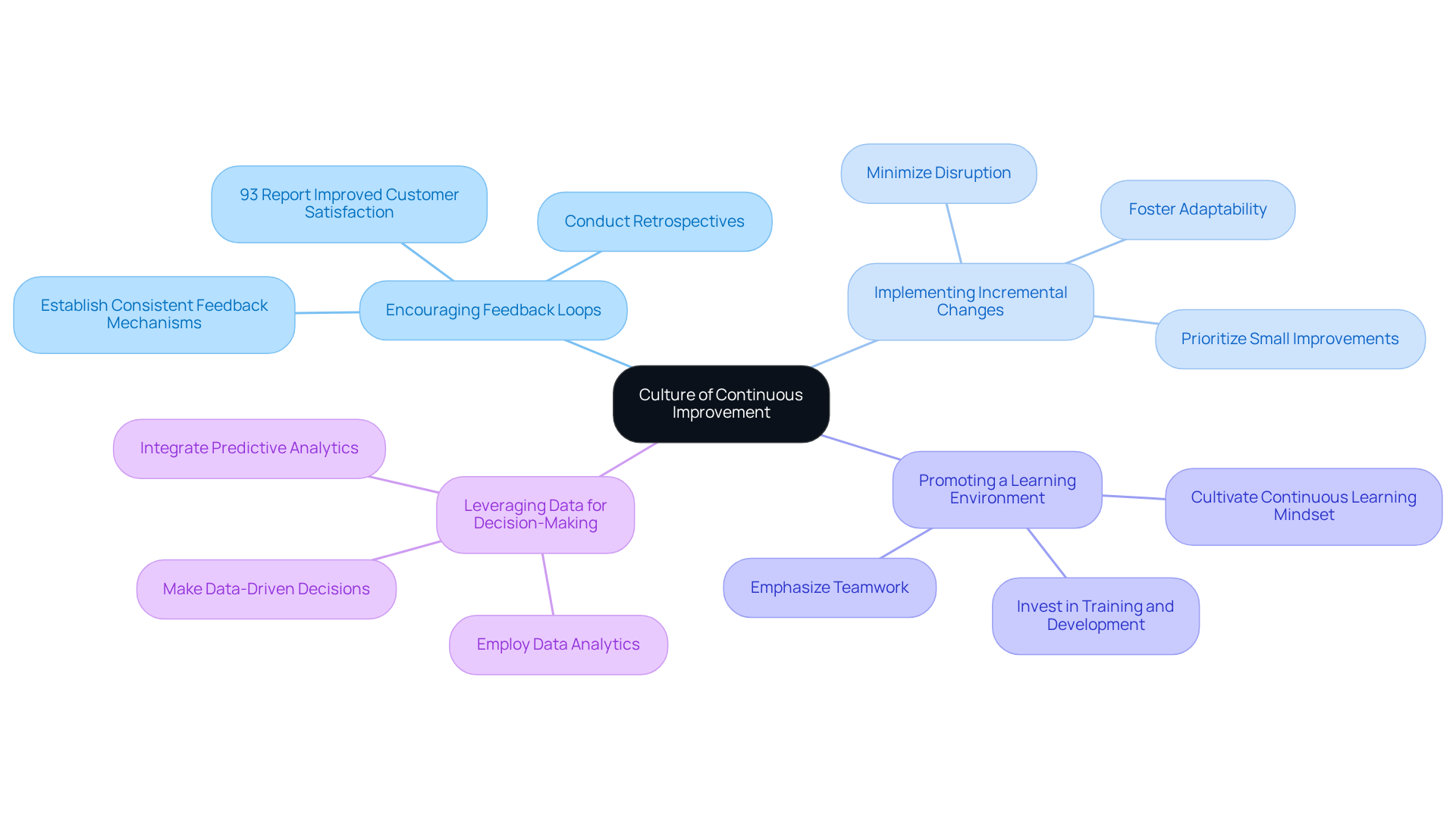 The central node represents the main goal of continuous improvement, while the branches show the key strategies to achieve it. Each sub-branch provides additional details or actions related to that strategy, helping you understand how they all contribute to the overall culture.