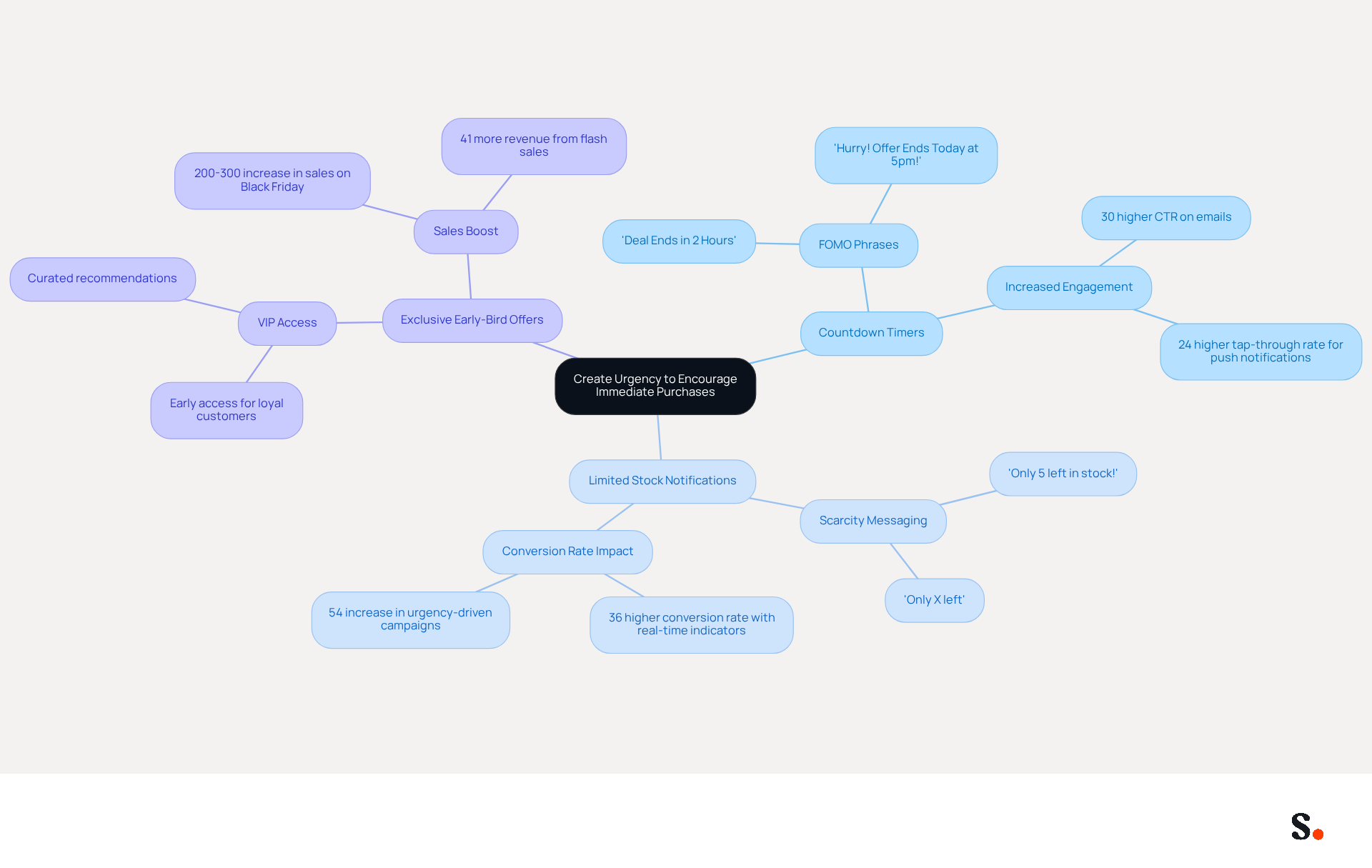 The center represents the main goal of creating urgency. Each branch shows a tactic you can use, and the sub-branches provide examples or results that highlight how effective these tactics can be. Follow the branches to see how each strategy contributes to boosting sales!