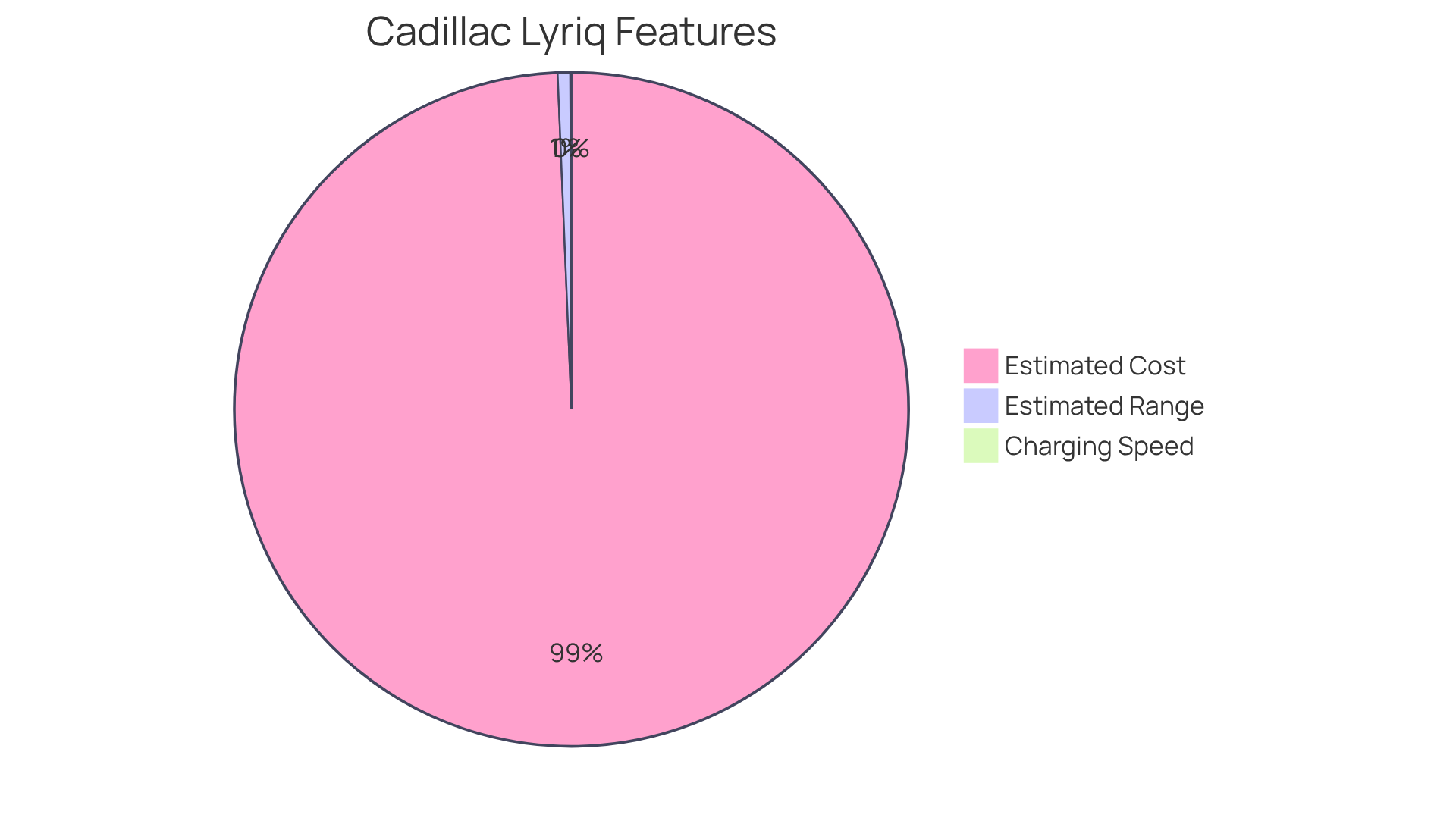 Each slice of the pie chart represents a key feature of the Cadillac Lyriq. The larger the slice, the more significant that feature is in the overall offering. For example, the range slice shows how far you can drive on a full charge, while the charging speed slice indicates how quickly you can recharge the vehicle. Each slice of the pie chart represents a key feature of the Cadillac Lyriq. The larger the slice, the more significant that feature is in the overall offering. For example, the range slice shows how far you can drive on a full charge, while the charging speed slice indicates how quickly you can recharge the vehicle.