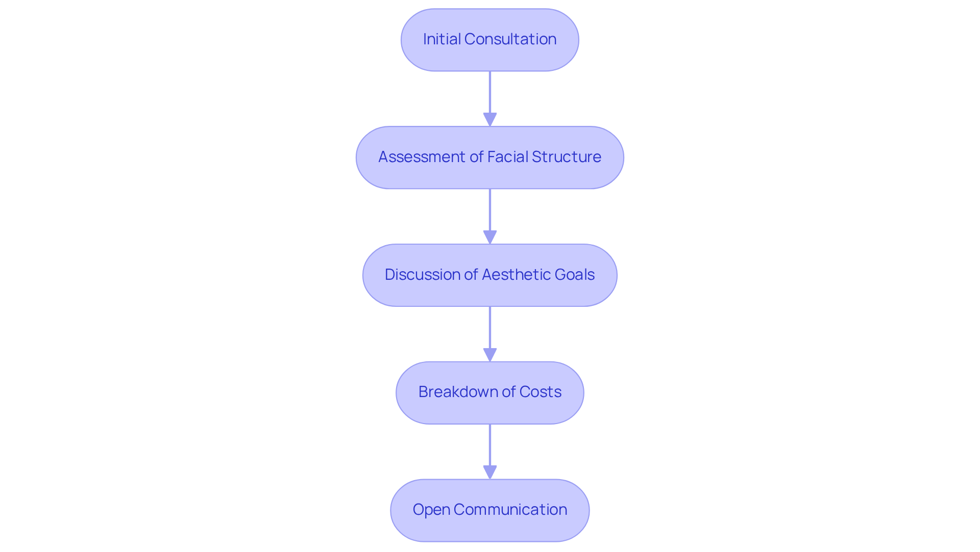 Follow the arrows to see the steps involved in consulting a surgeon. Each box represents a key part of the process, helping you understand what to expect during your journey.